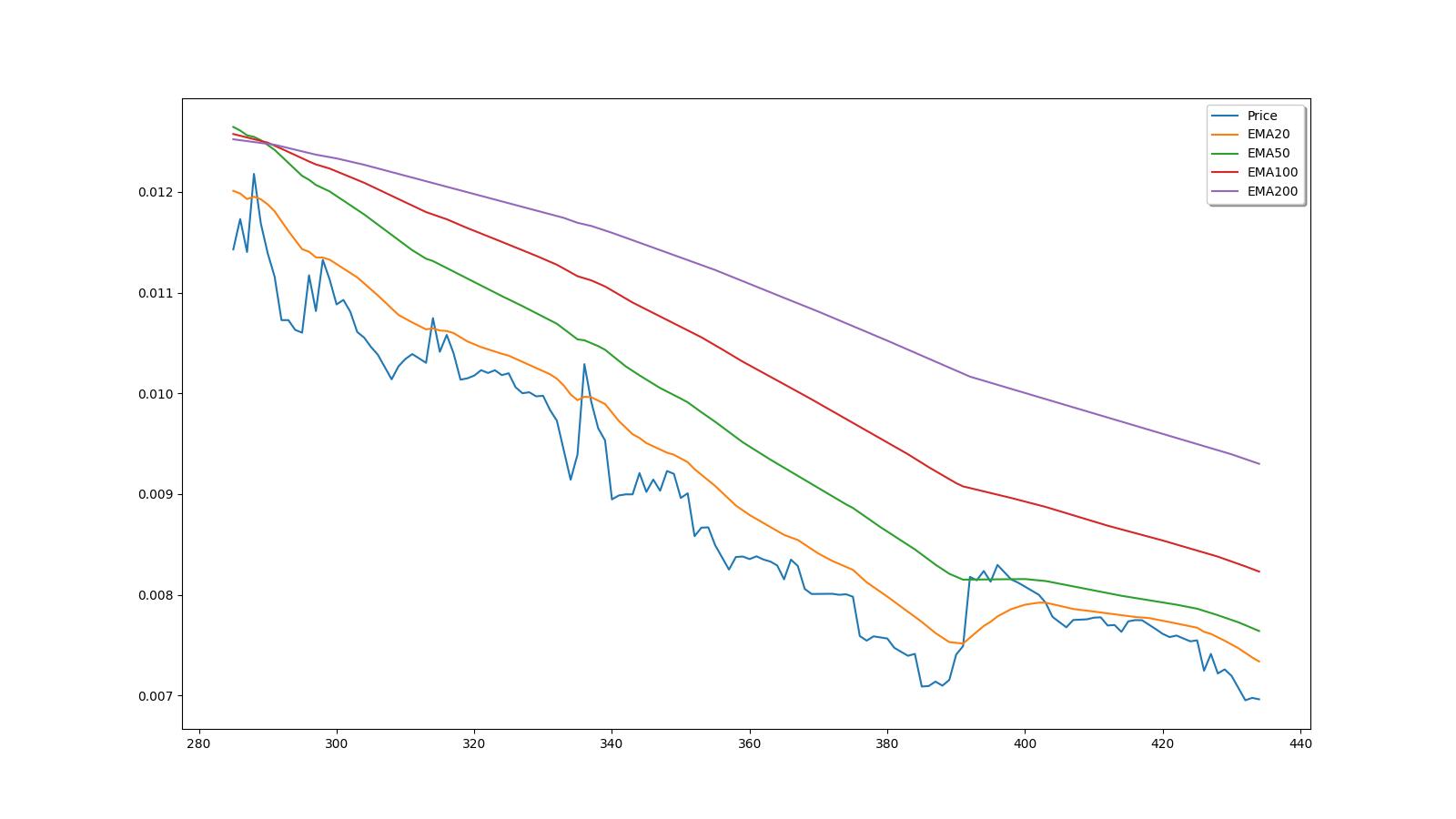 DIAM Exponential Moving Averages