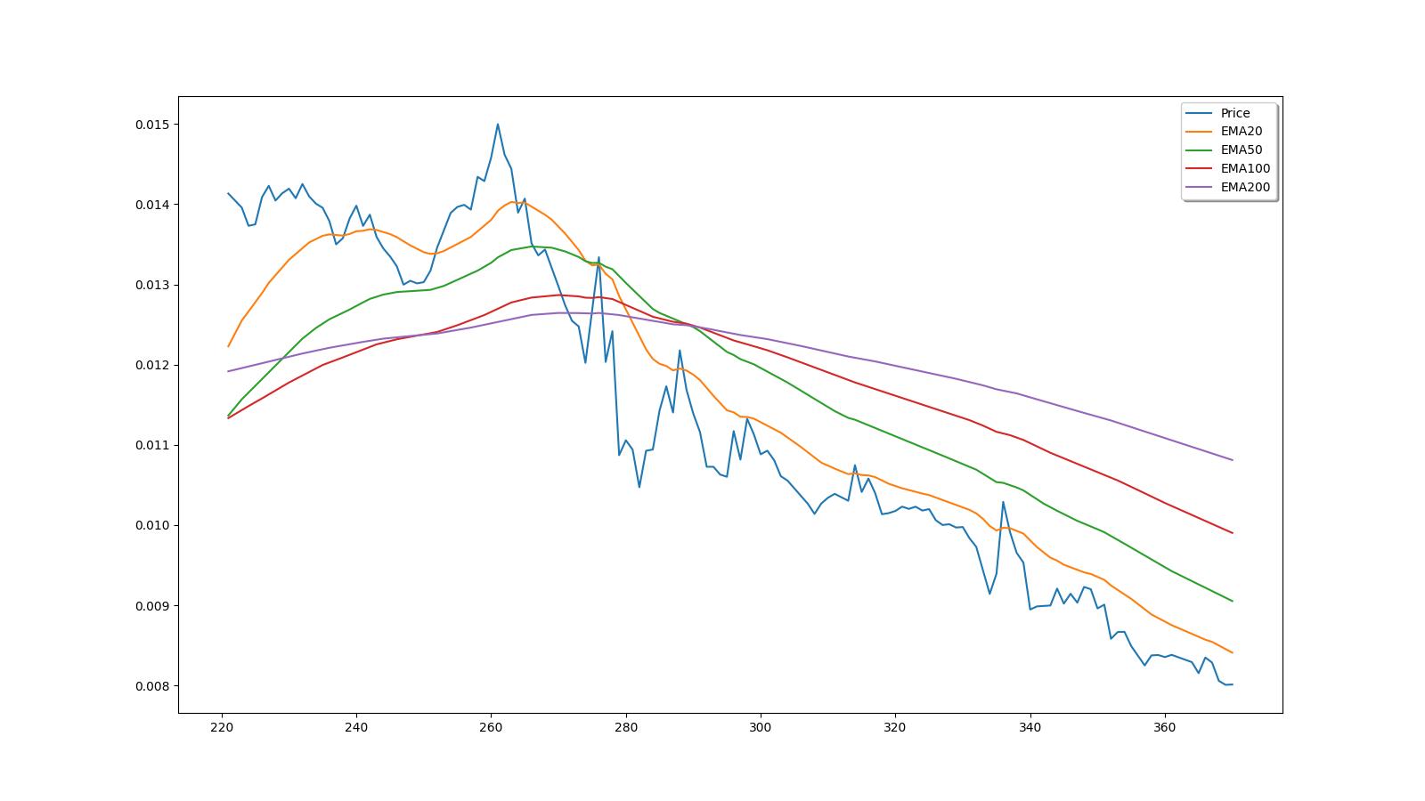 DIAM Exponential Moving Averages