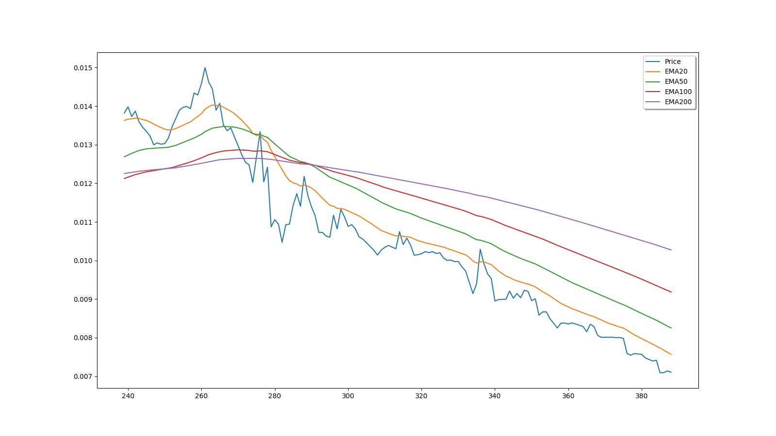 DIAM Exponential Moving Averages
