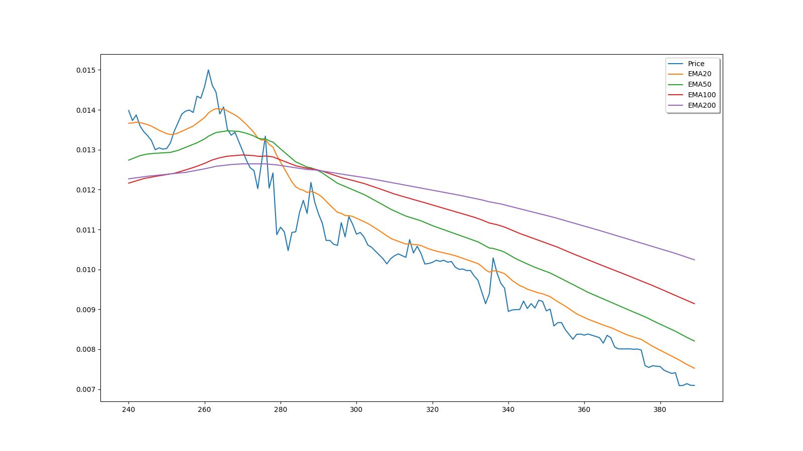 DIAM Exponential Moving Averages