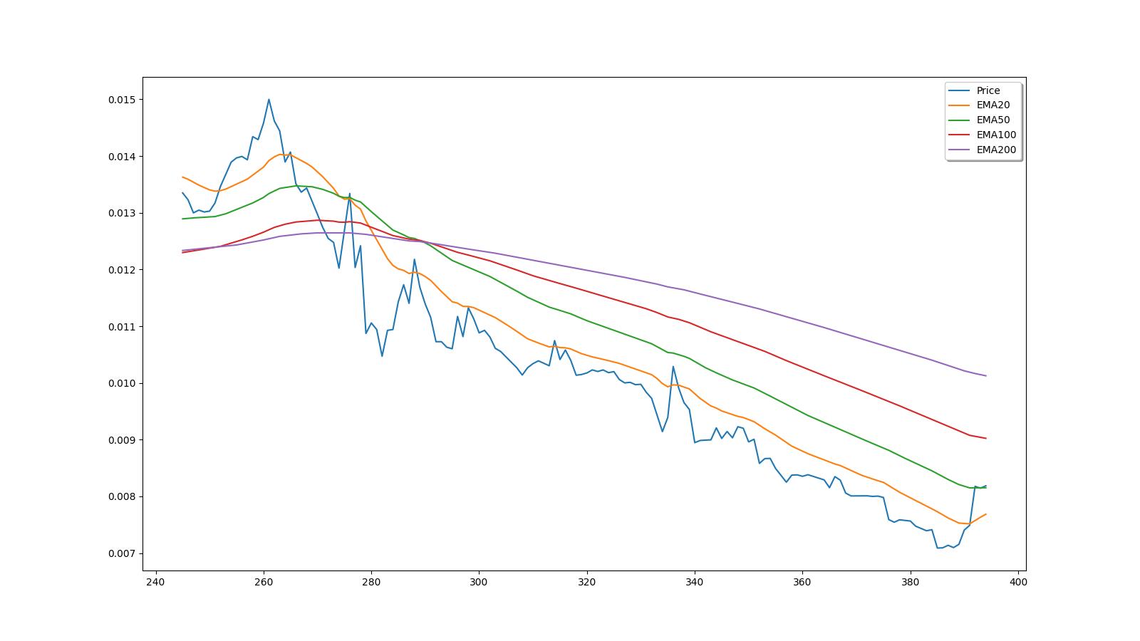 DIAM Exponential Moving Averages