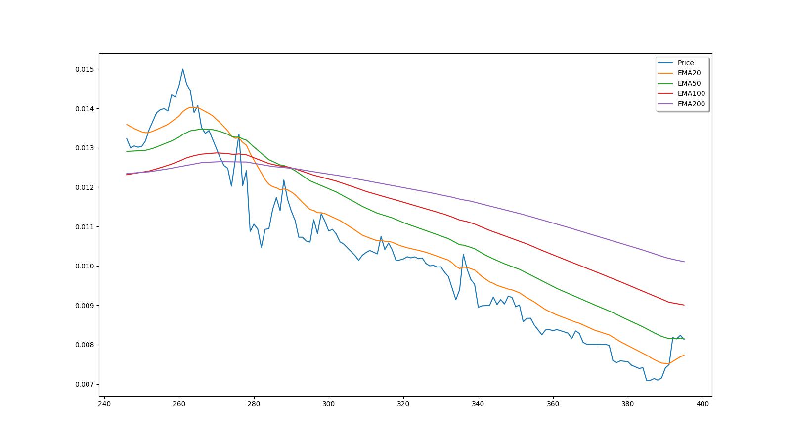 DIAM Exponential Moving Averages