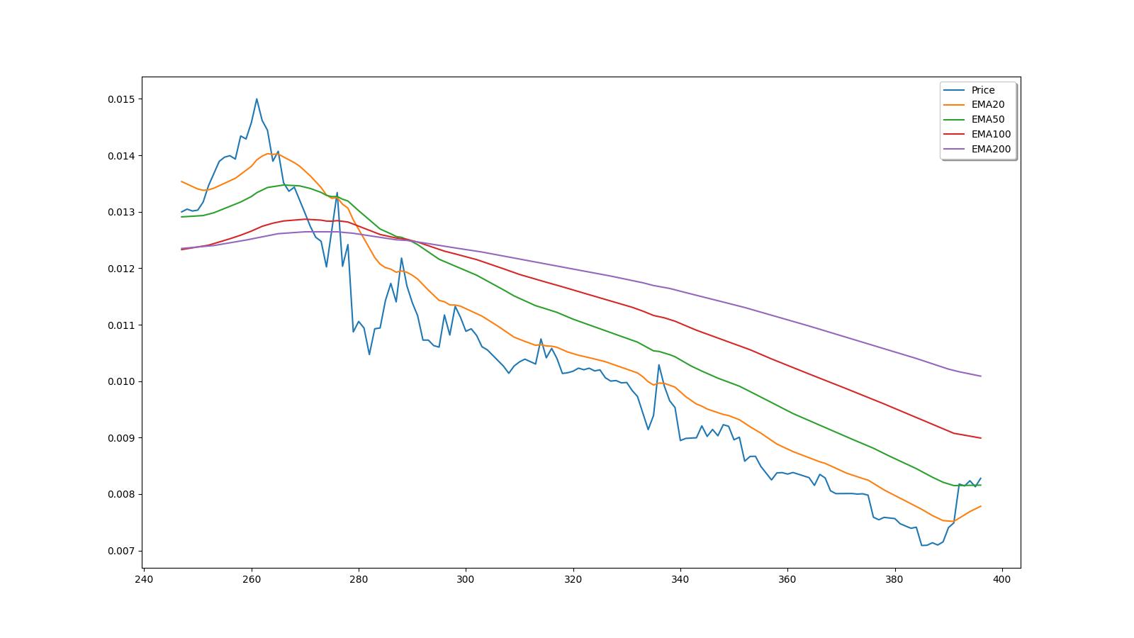 DIAM Exponential Moving Averages