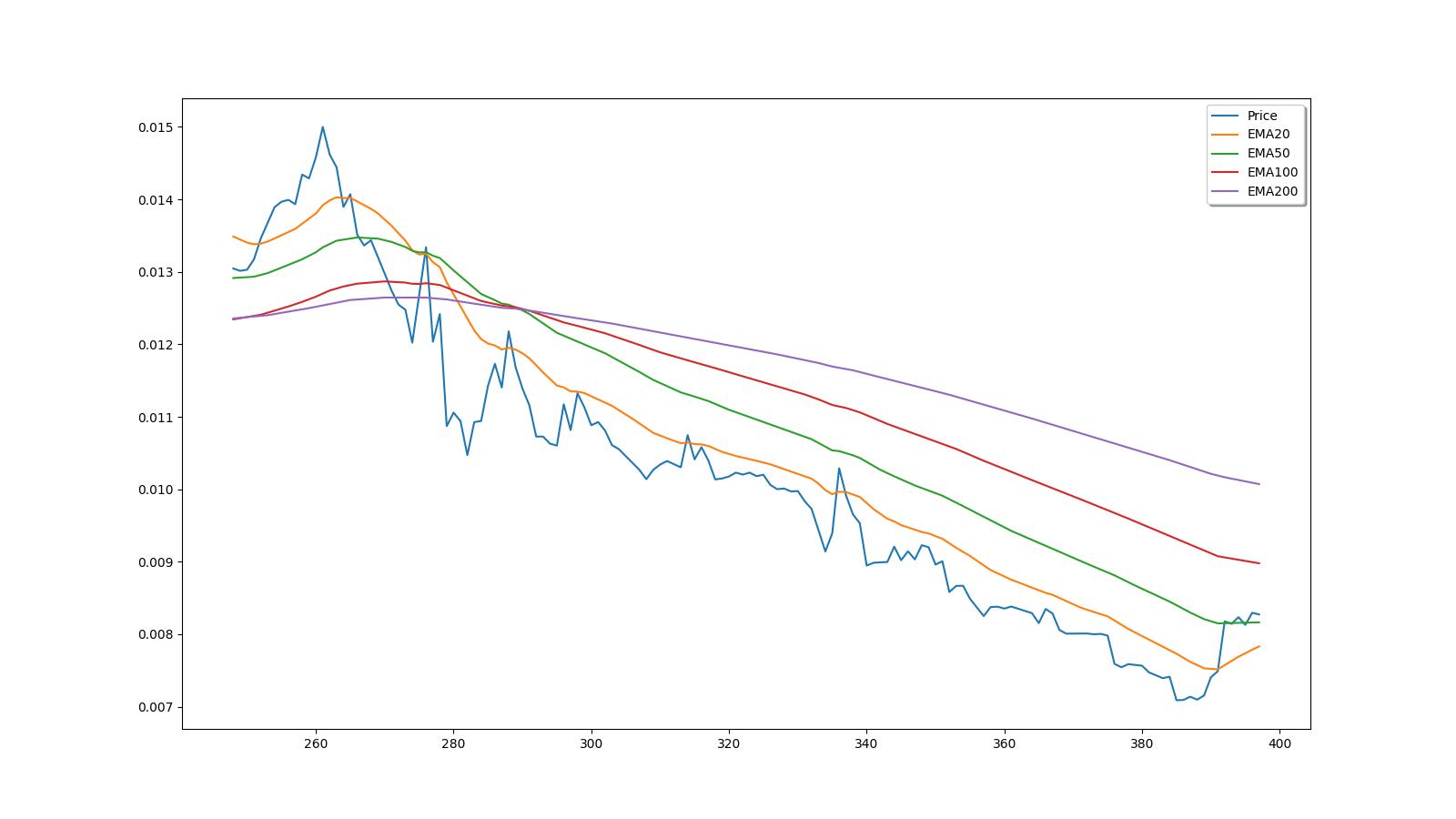 DIAM Exponential Moving Averages