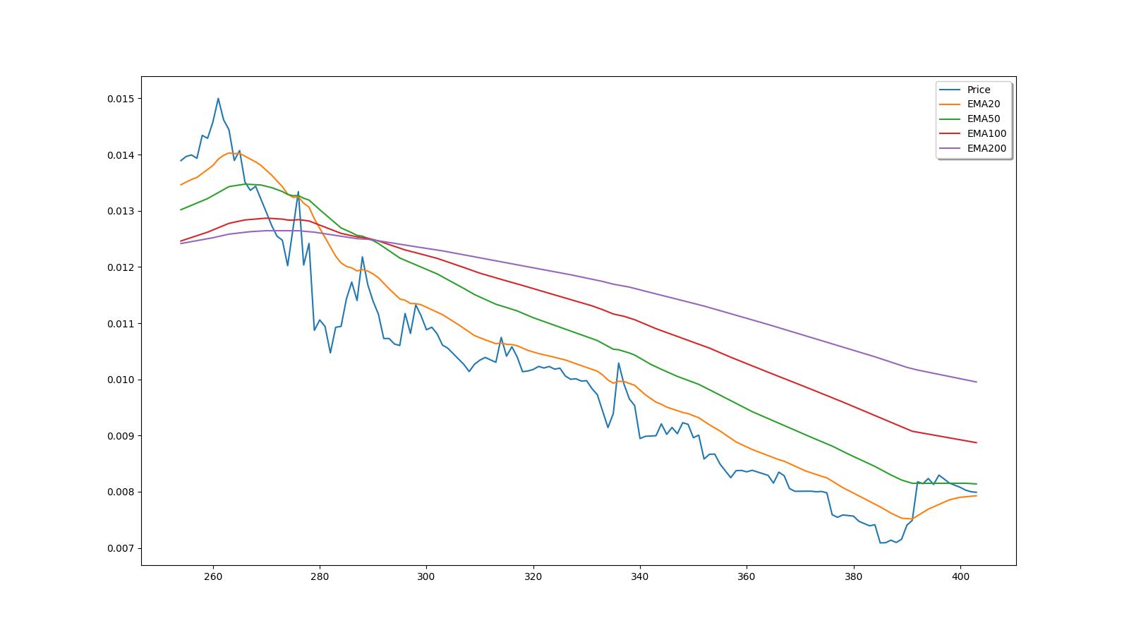 DIAM Exponential Moving Averages