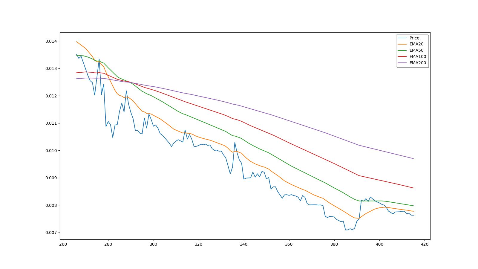 DIAM Exponential Moving Averages