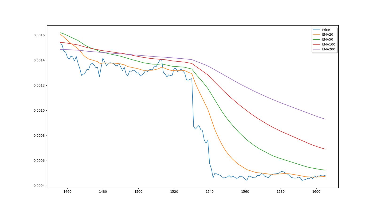 Diamond Boyz Coin Exponential Moving Averages