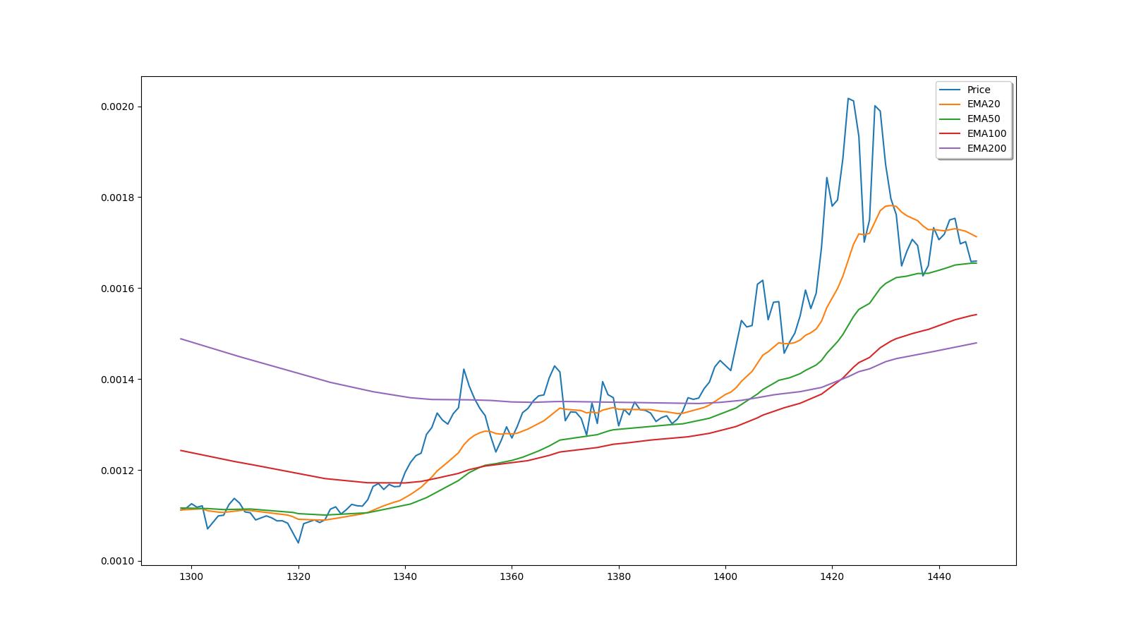 Diamond Boyz Coin Exponential Moving Averages
