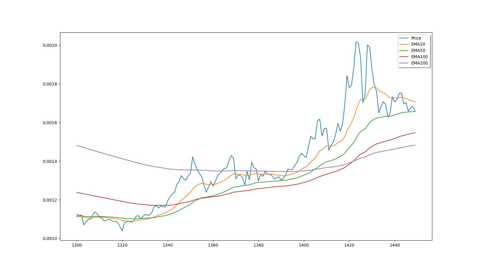Diamond Boyz Coin Exponential Moving Averages