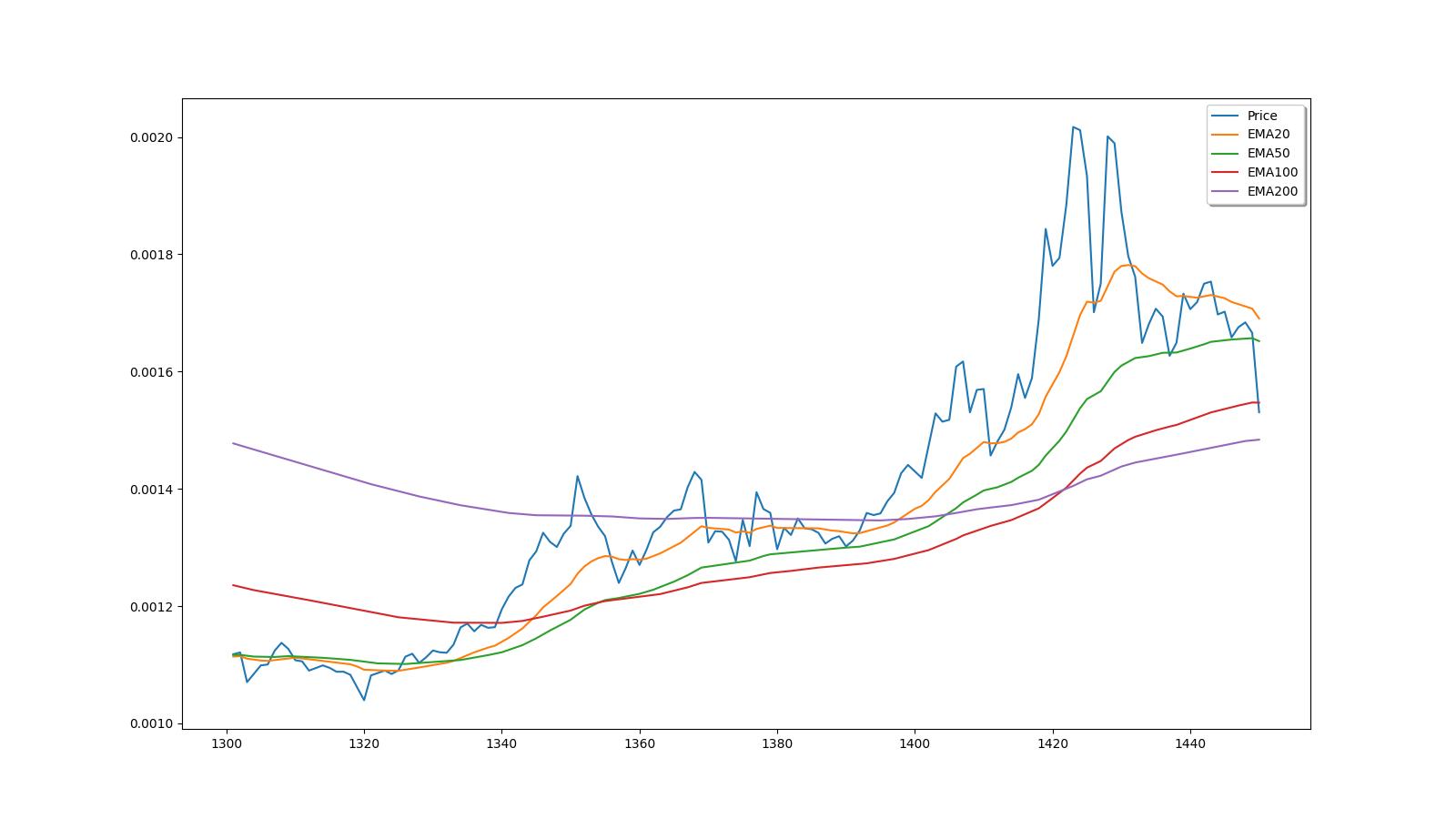 Diamond Boyz Coin Exponential Moving Averages