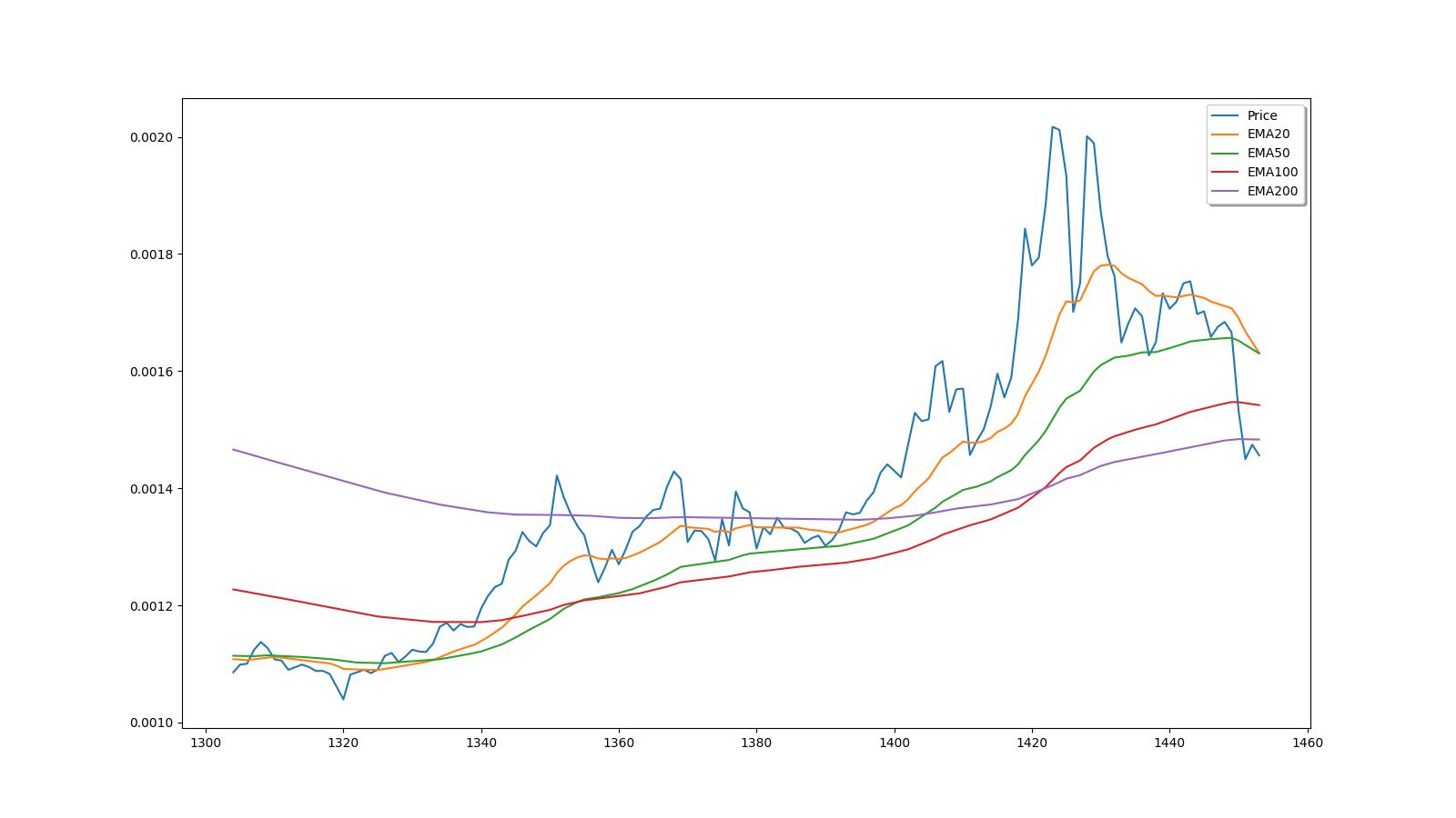 Diamond Boyz Coin Exponential Moving Averages