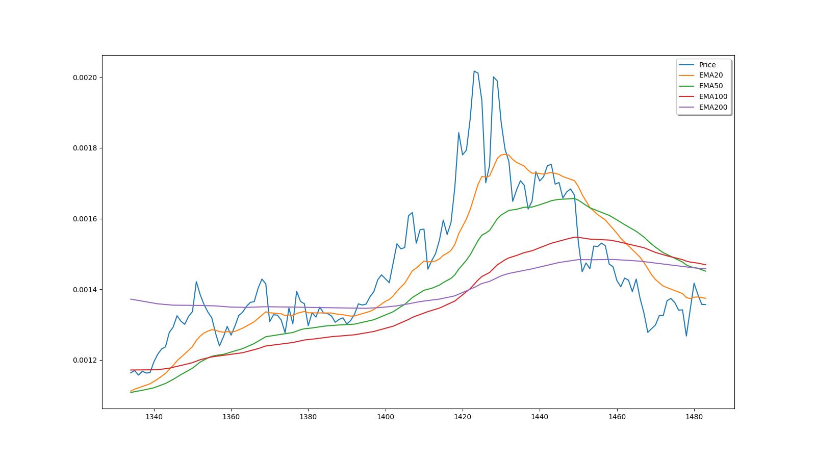 Diamond Boyz Coin Exponential Moving Averages