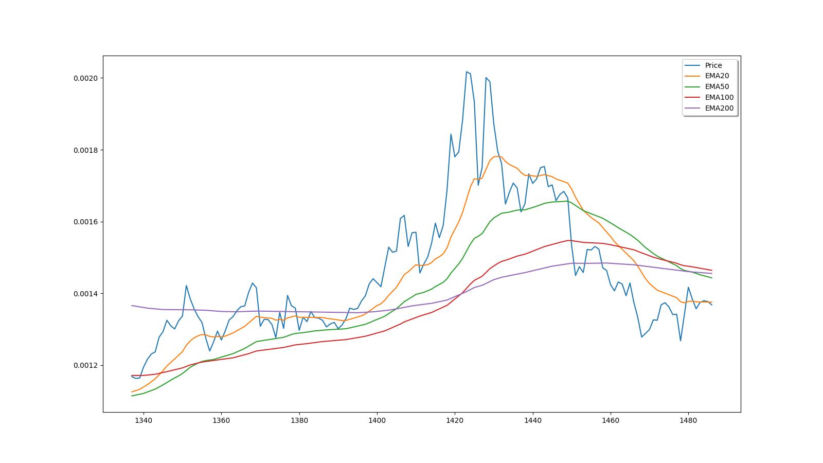 Diamond Boyz Coin Exponential Moving Averages