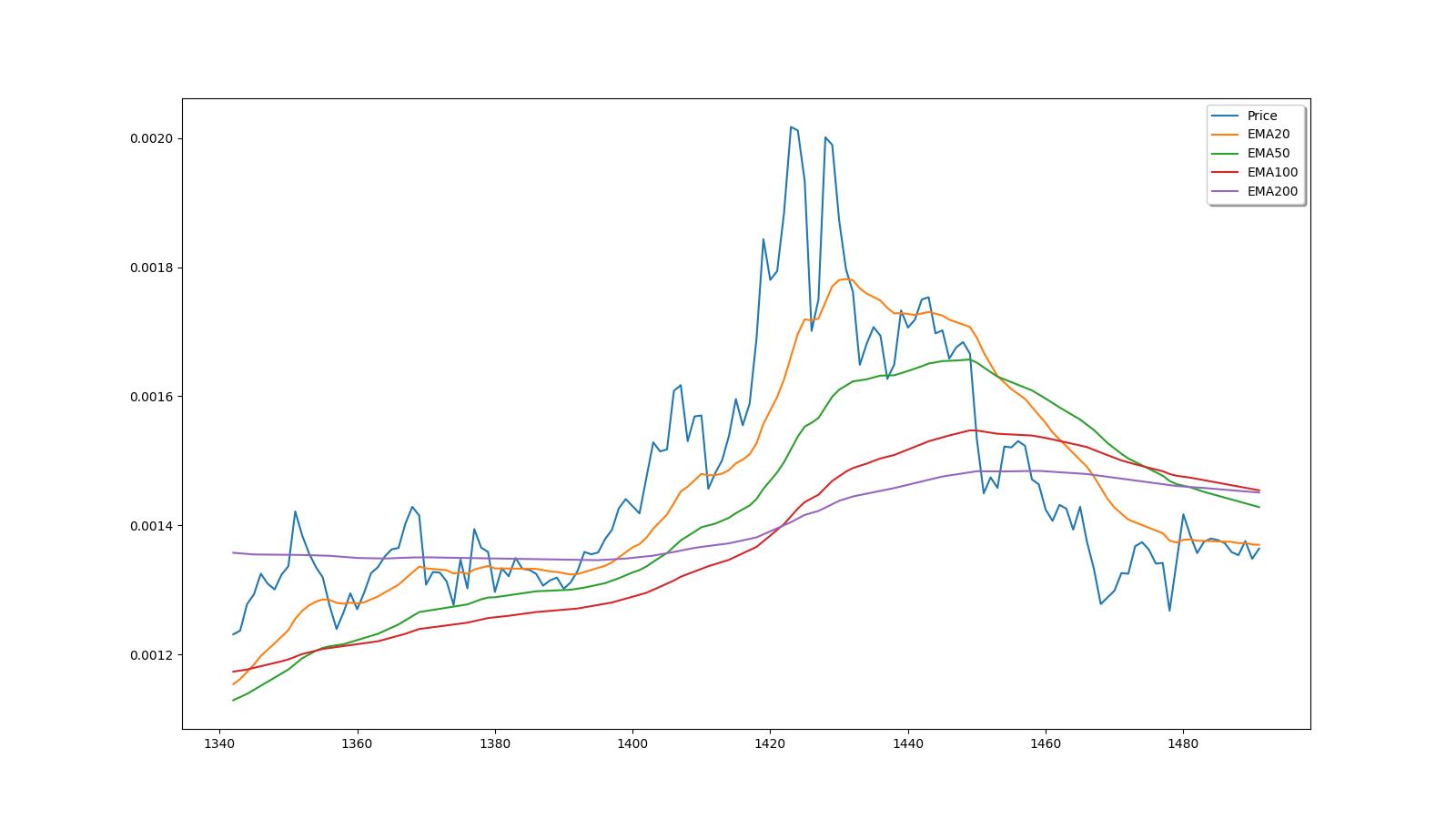 Diamond Boyz Coin Exponential Moving Averages