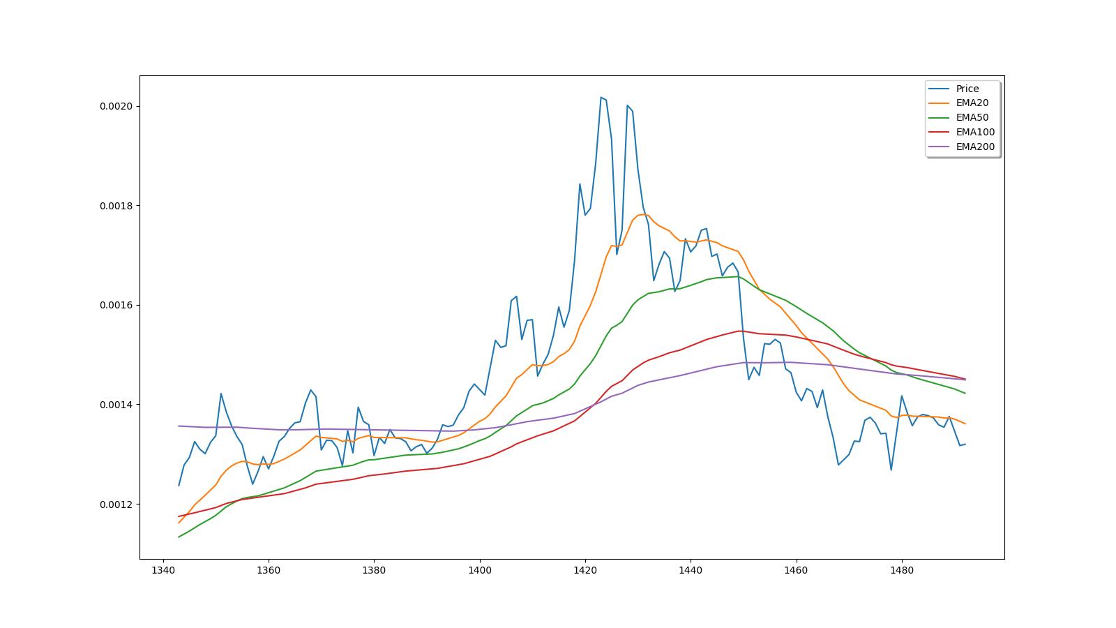 Diamond Boyz Coin Exponential Moving Averages