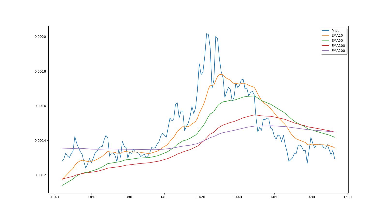 Diamond Boyz Coin Exponential Moving Averages