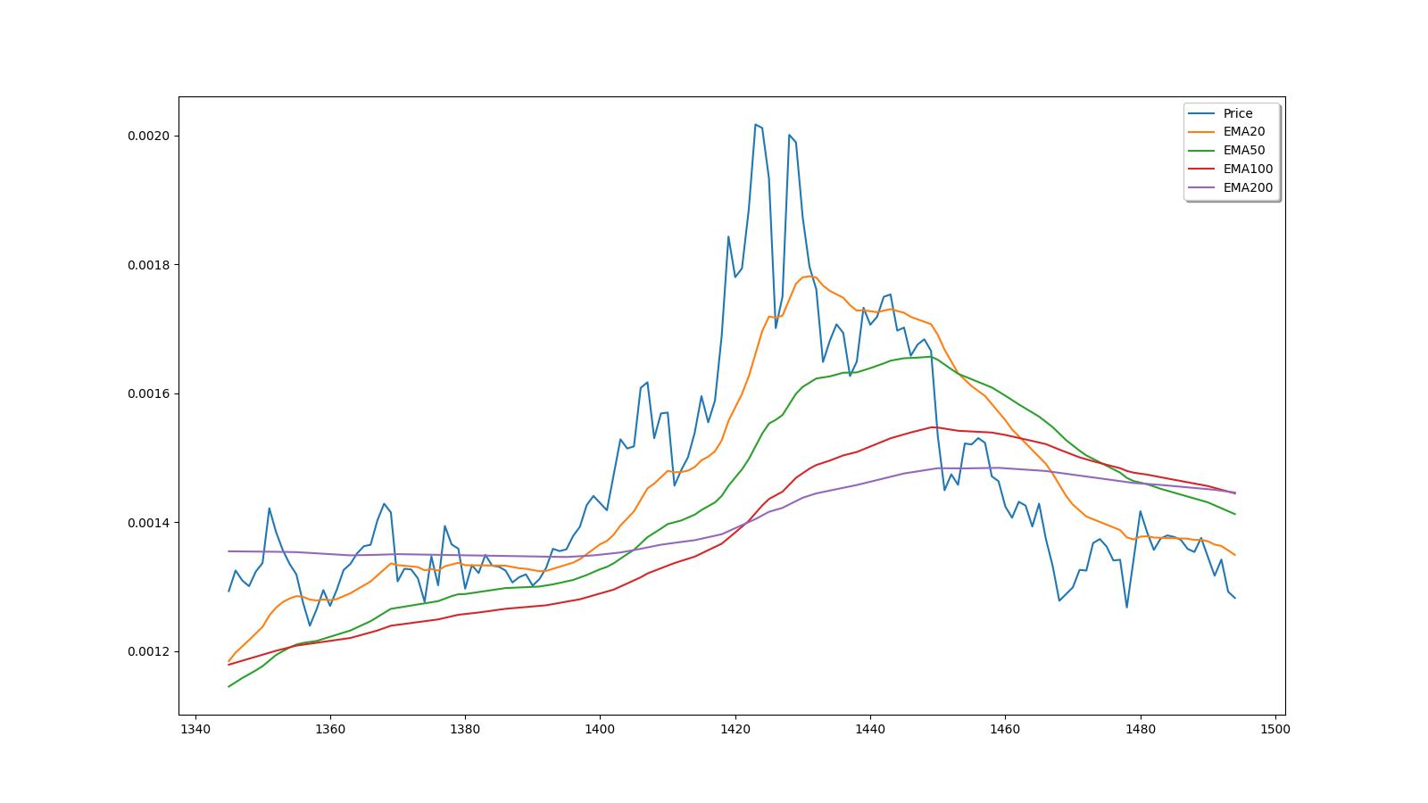 Diamond Boyz Coin Exponential Moving Averages