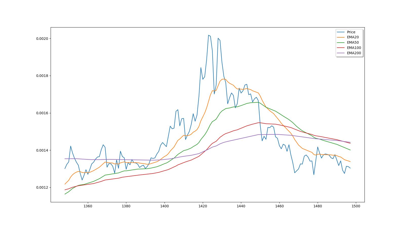 Diamond Boyz Coin Exponential Moving Averages