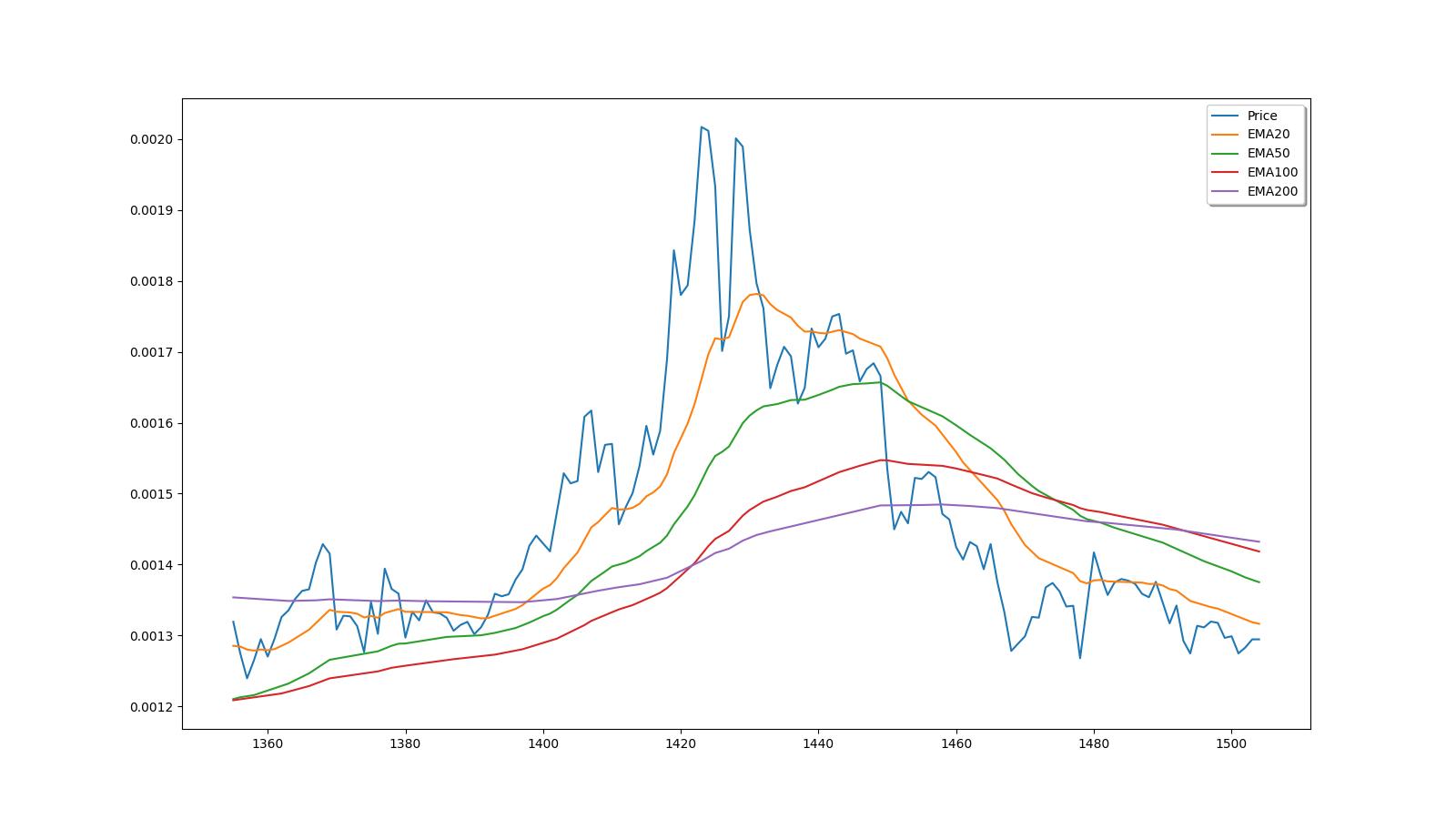 Diamond Boyz Coin Exponential Moving Averages