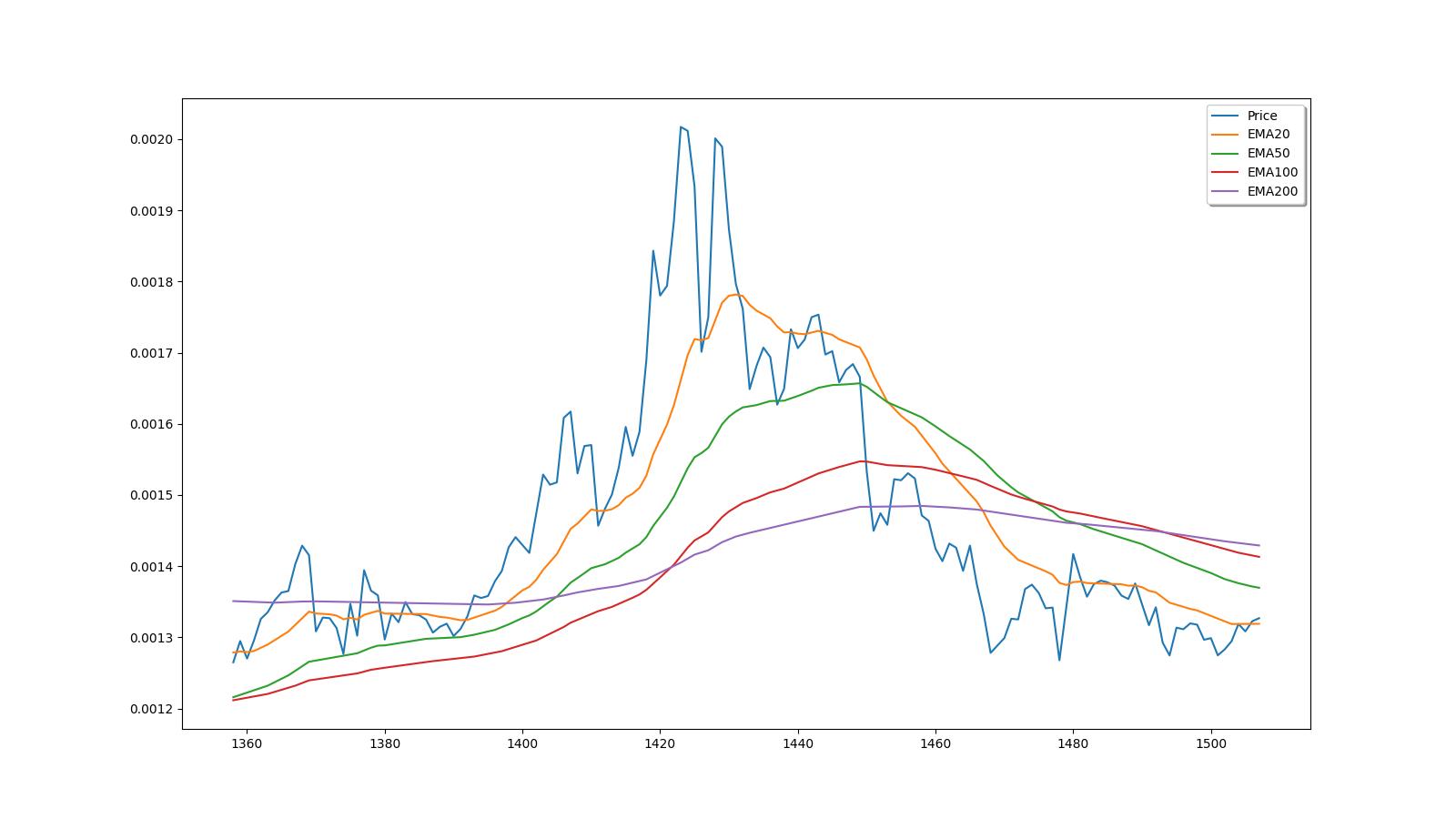 Diamond Boyz Coin Exponential Moving Averages