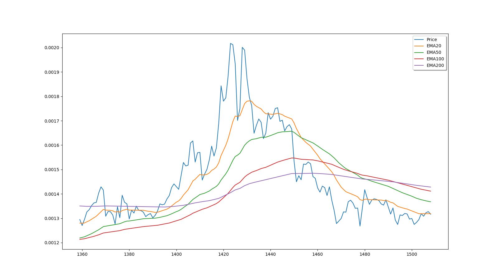 Diamond Boyz Coin Exponential Moving Averages
