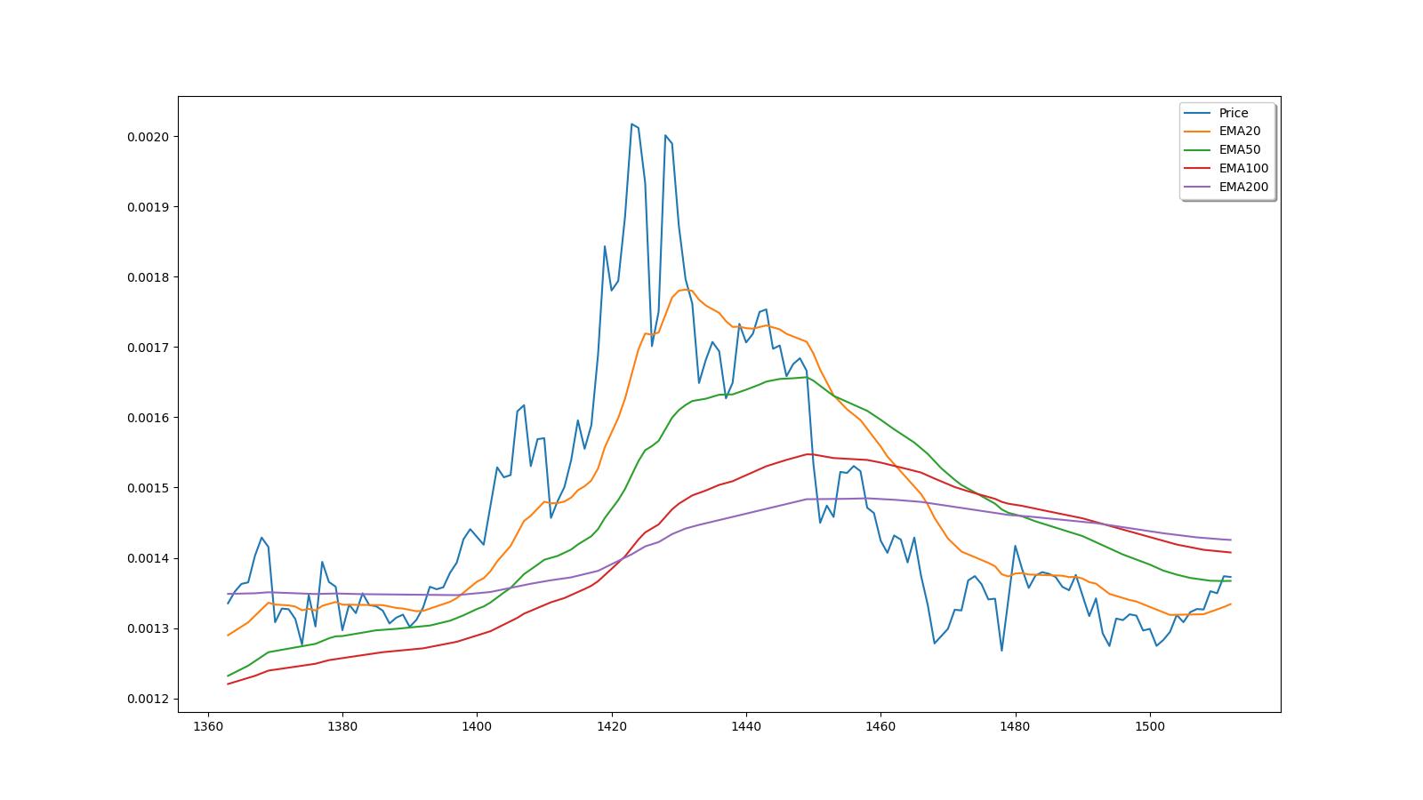 Diamond Boyz Coin Exponential Moving Averages
