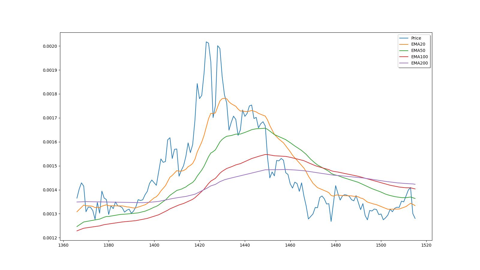 Diamond Boyz Coin Exponential Moving Averages
