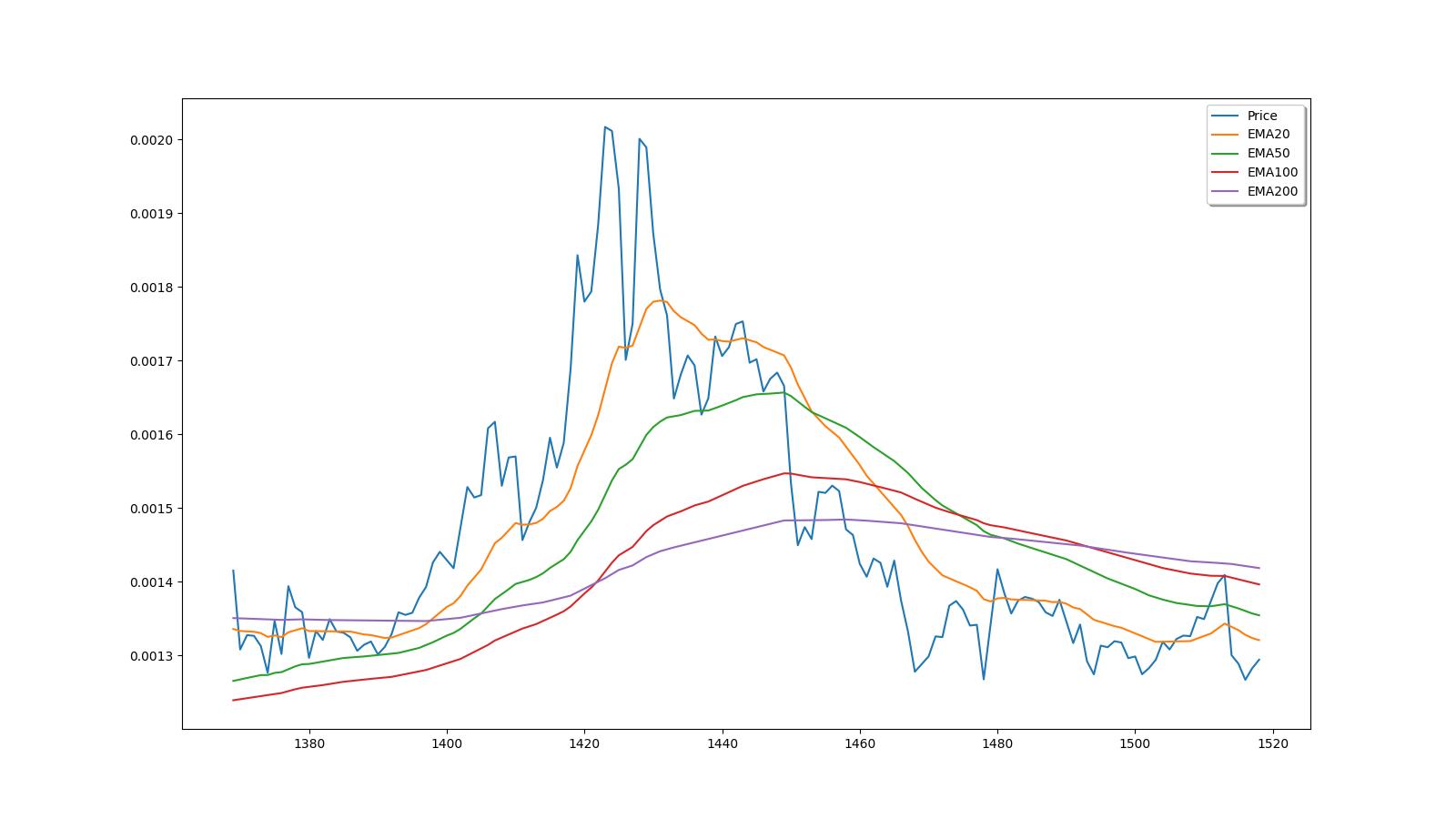 Diamond Boyz Coin Exponential Moving Averages
