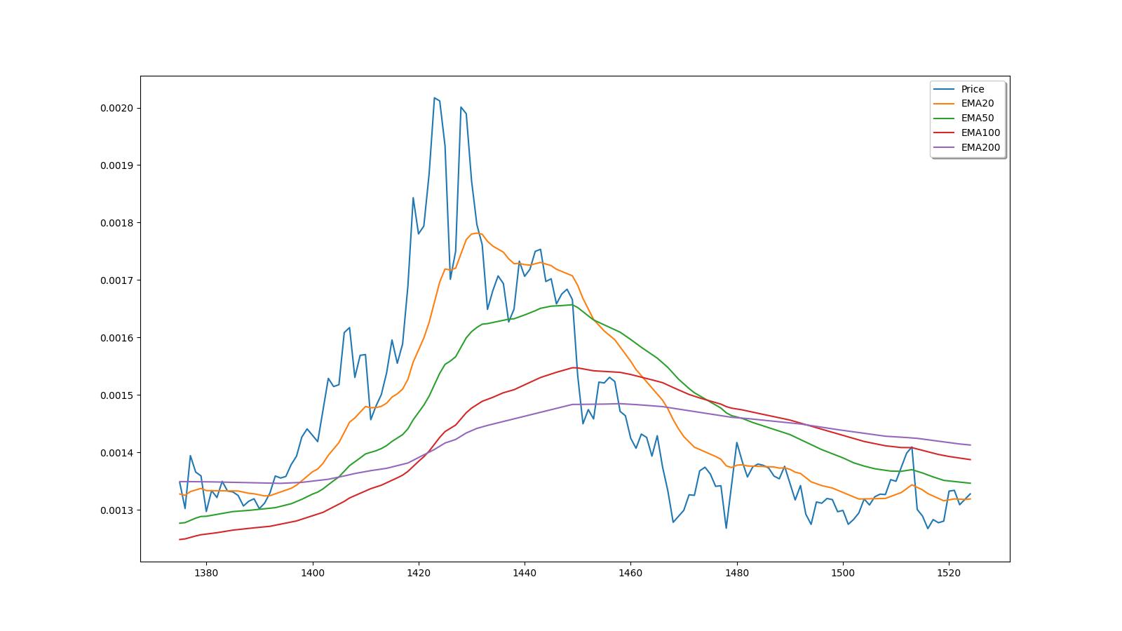 Diamond Boyz Coin Exponential Moving Averages
