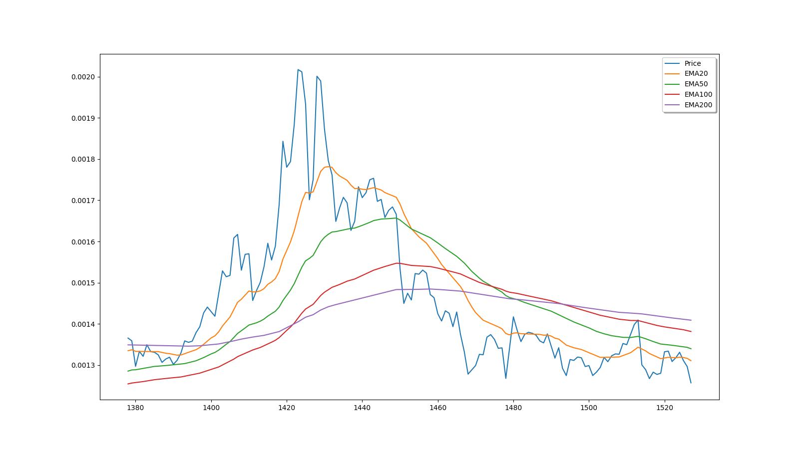 Diamond Boyz Coin Exponential Moving Averages