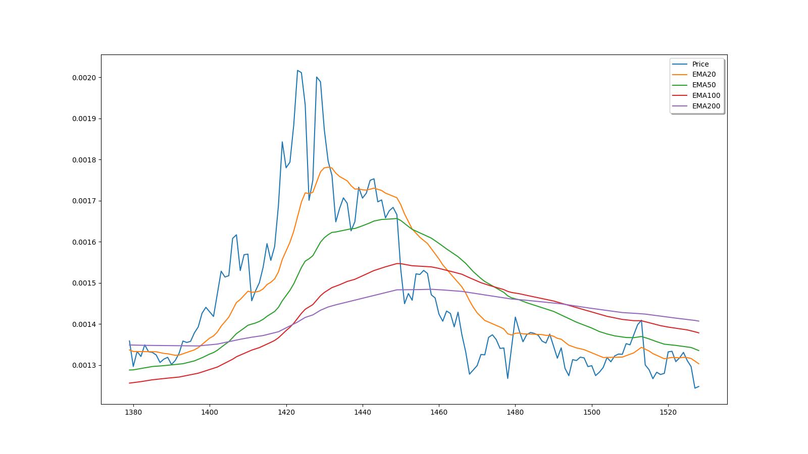 Diamond Boyz Coin Exponential Moving Averages
