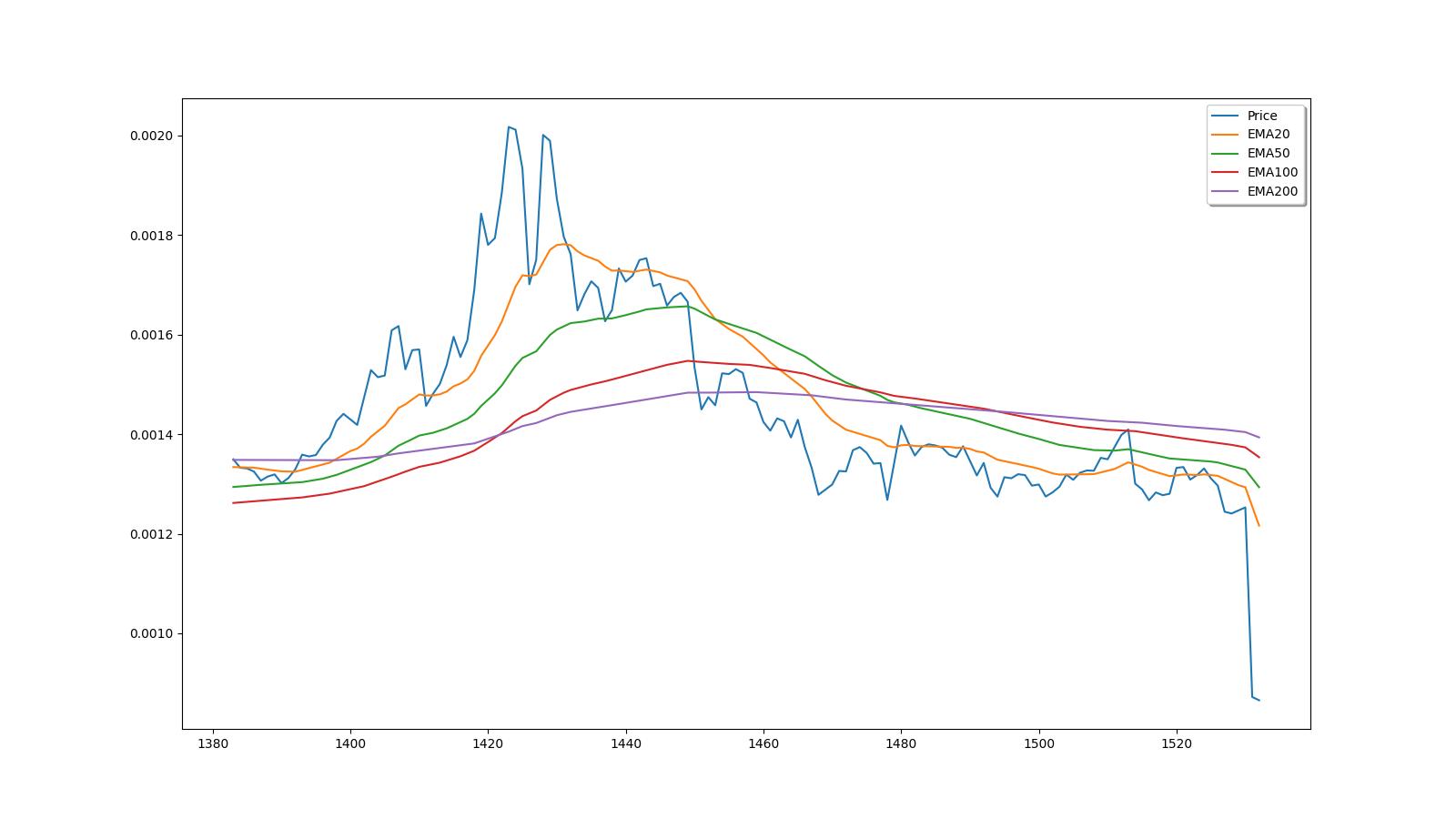 Diamond Boyz Coin Exponential Moving Averages