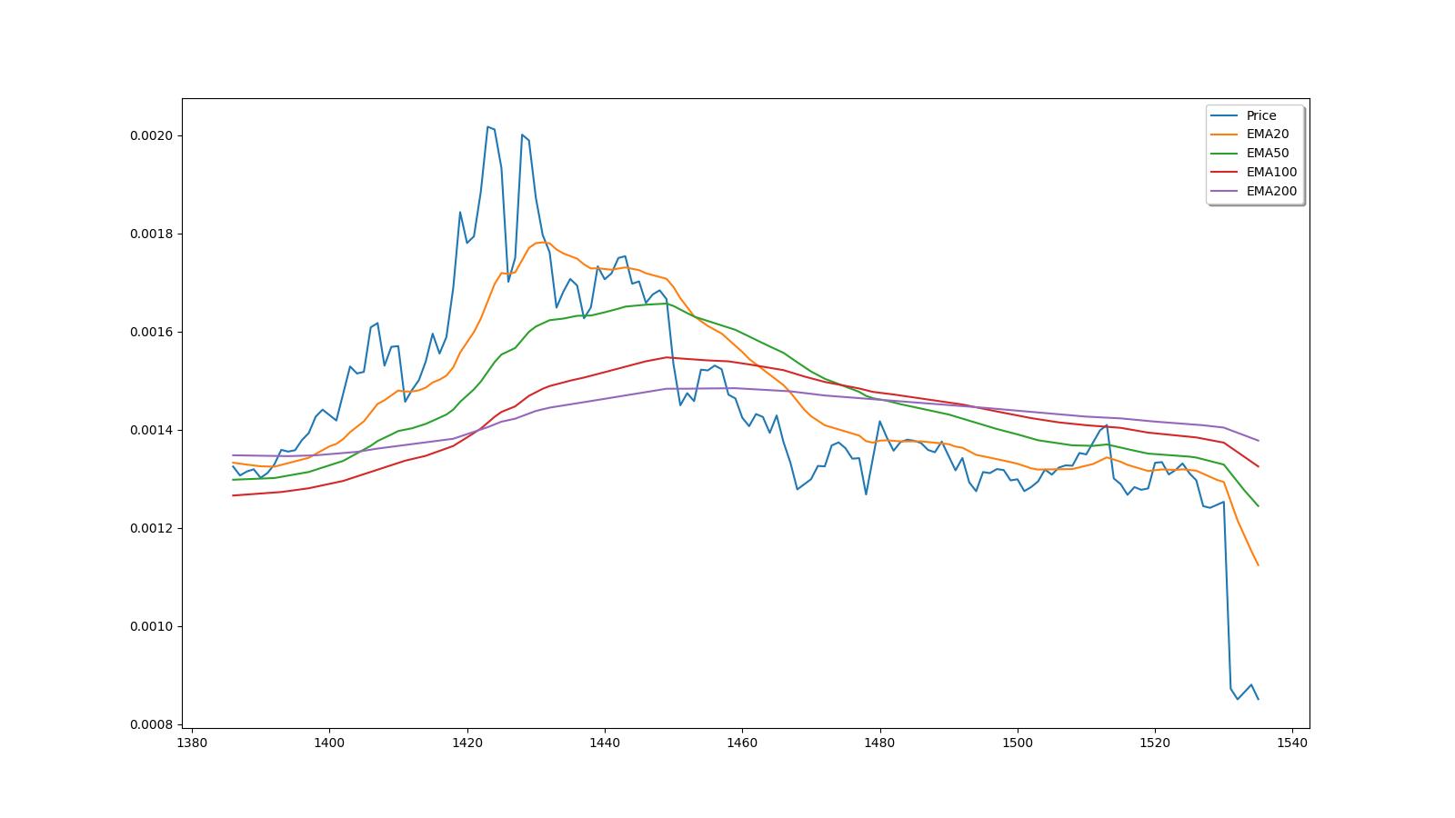 Diamond Boyz Coin Exponential Moving Averages