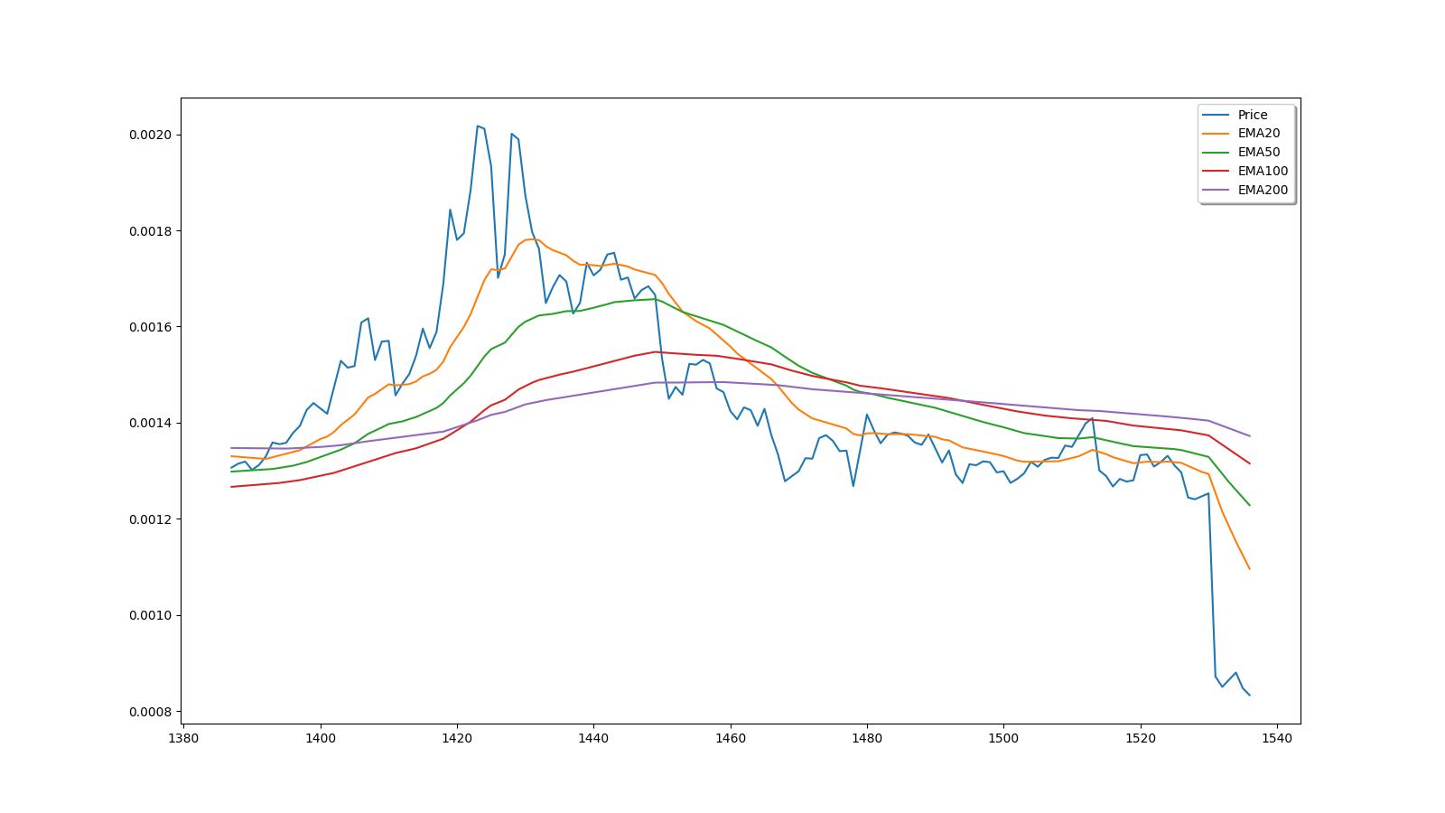 Diamond Boyz Coin Exponential Moving Averages