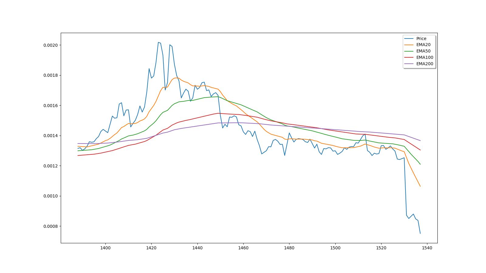 Diamond Boyz Coin Exponential Moving Averages