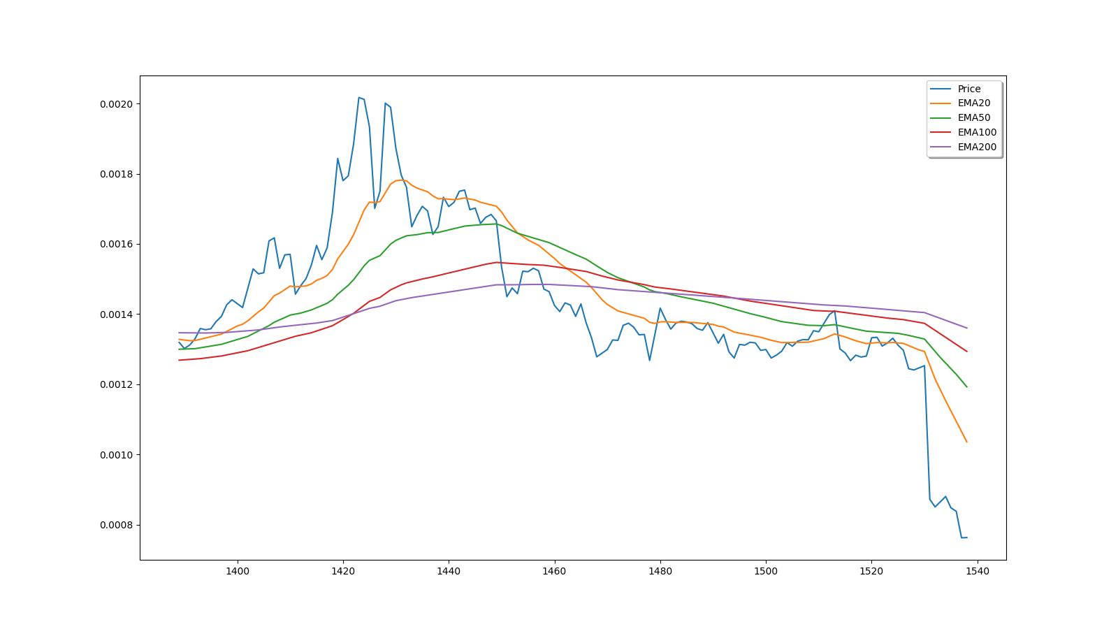 Diamond Boyz Coin Exponential Moving Averages