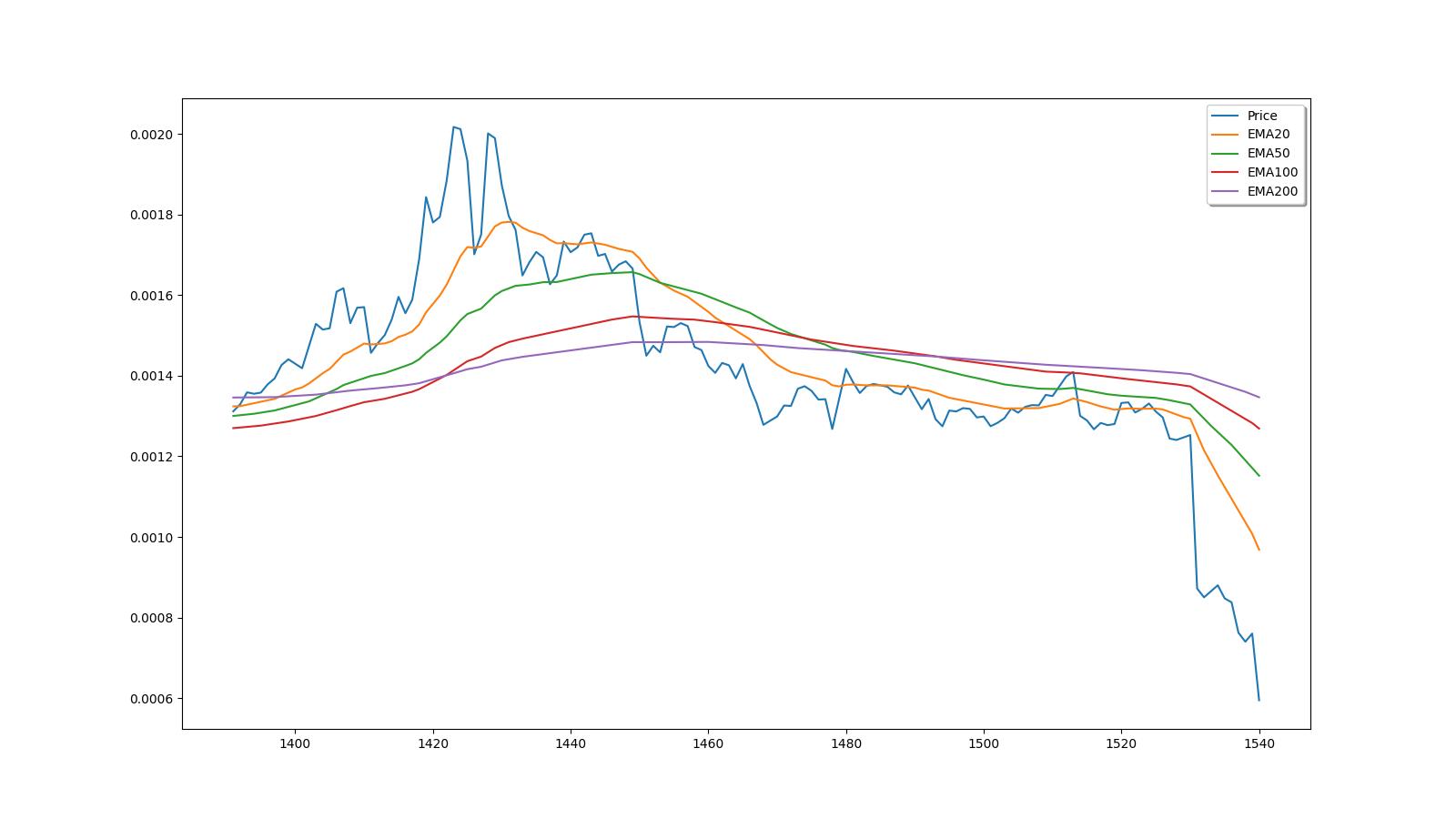Diamond Boyz Coin Exponential Moving Averages