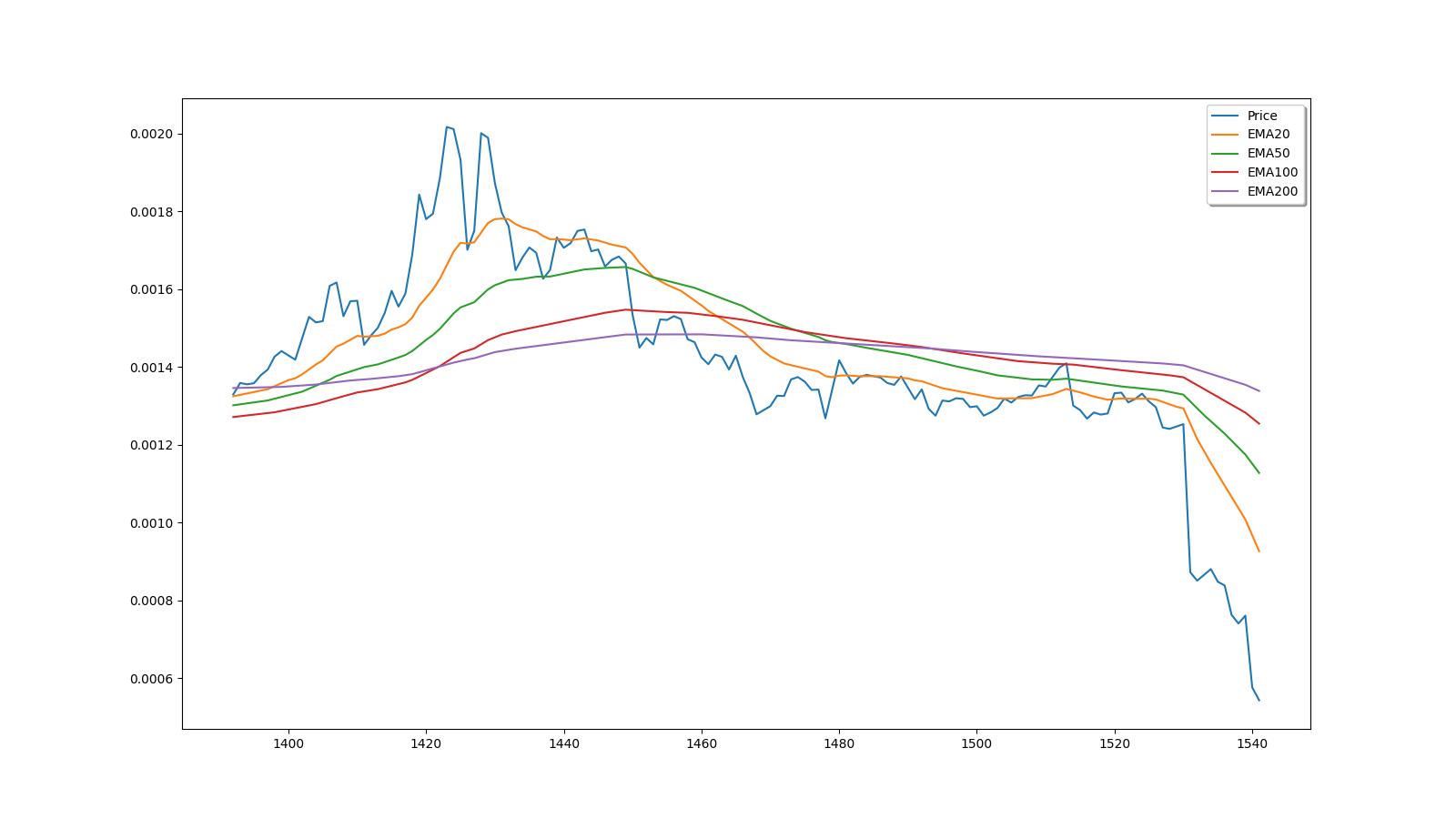 Diamond Boyz Coin Exponential Moving Averages
