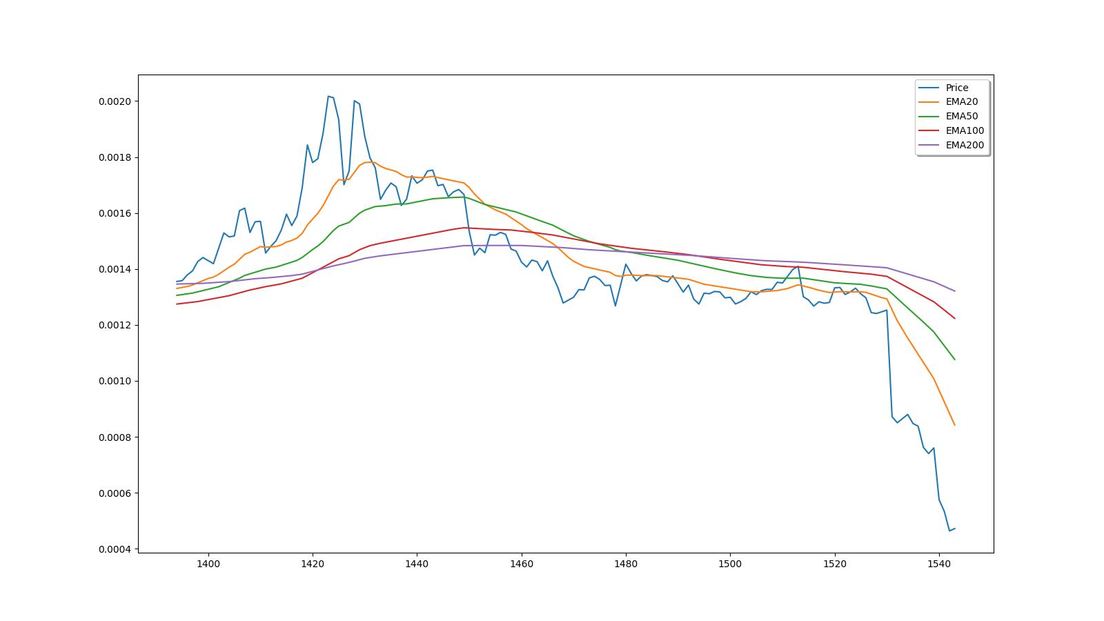 Diamond Boyz Coin Exponential Moving Averages