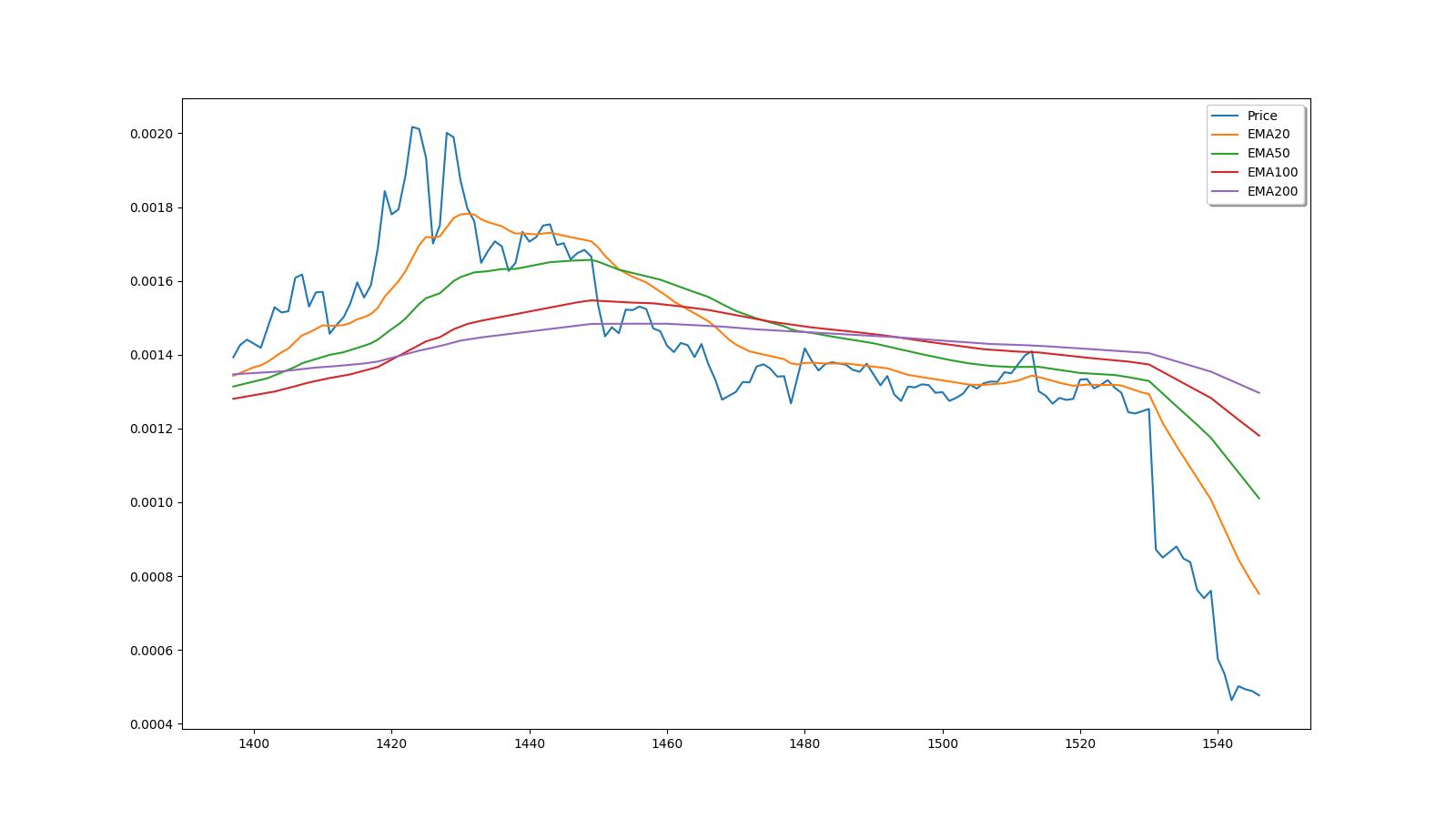 Diamond Boyz Coin Exponential Moving Averages