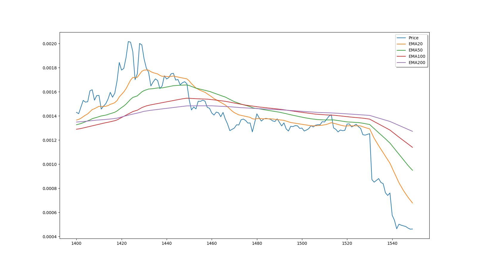 Diamond Boyz Coin Exponential Moving Averages