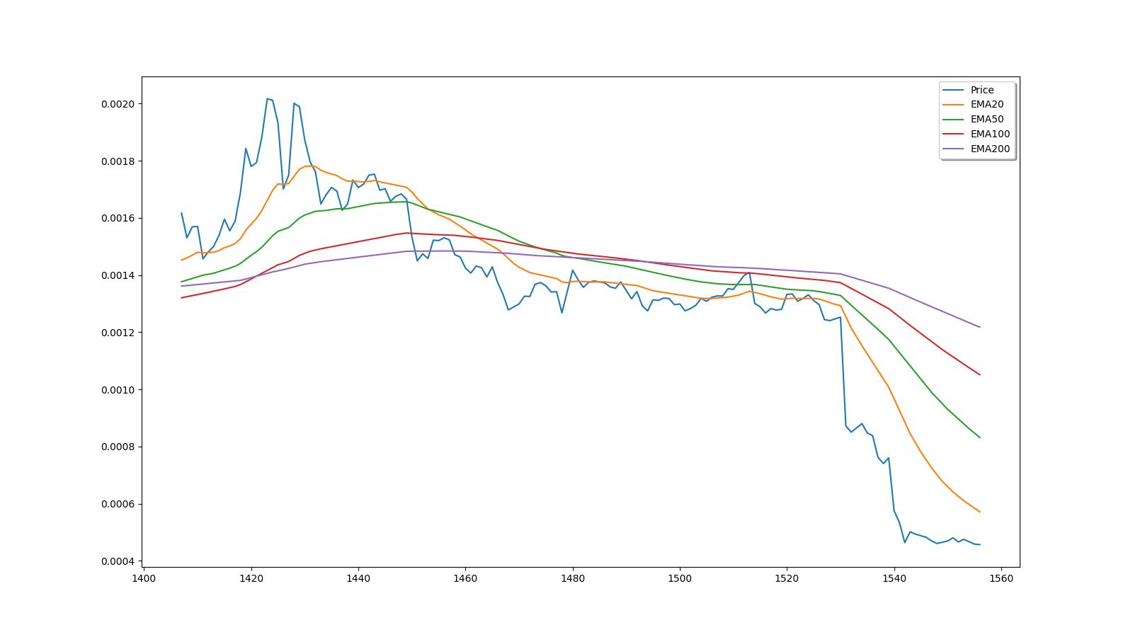 Diamond Boyz Coin Exponential Moving Averages