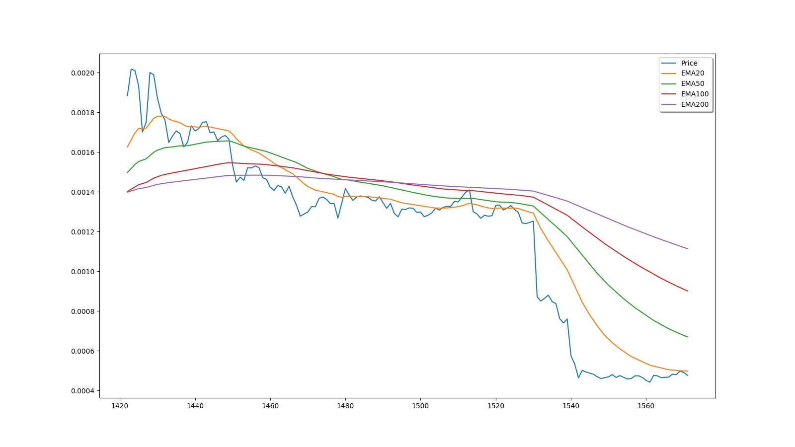Diamond Boyz Coin Exponential Moving Averages