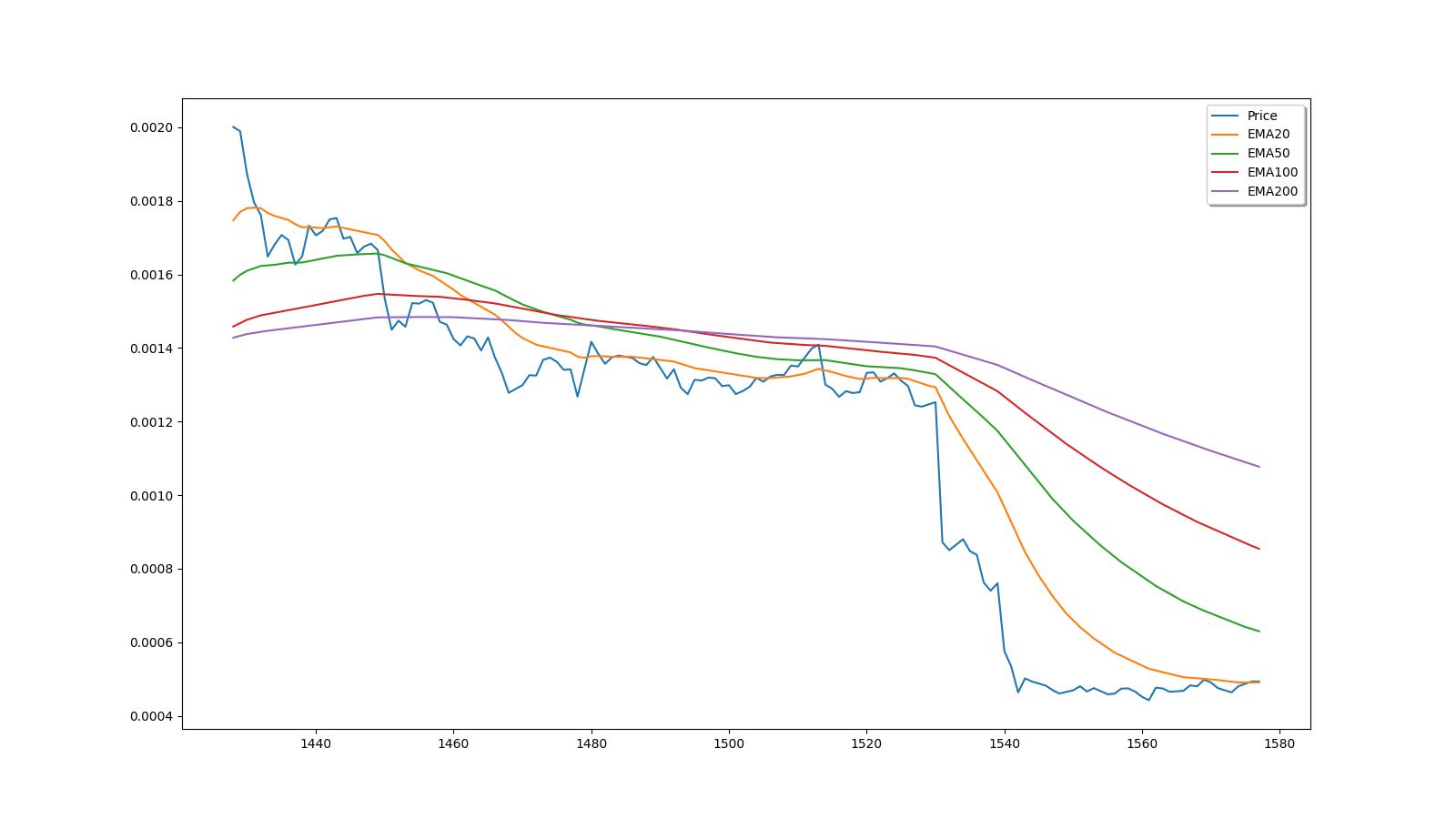 Diamond Boyz Coin Exponential Moving Averages