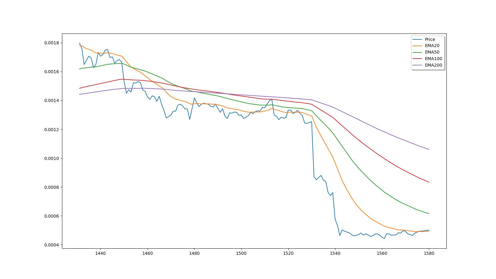 Diamond Boyz Coin Exponential Moving Averages