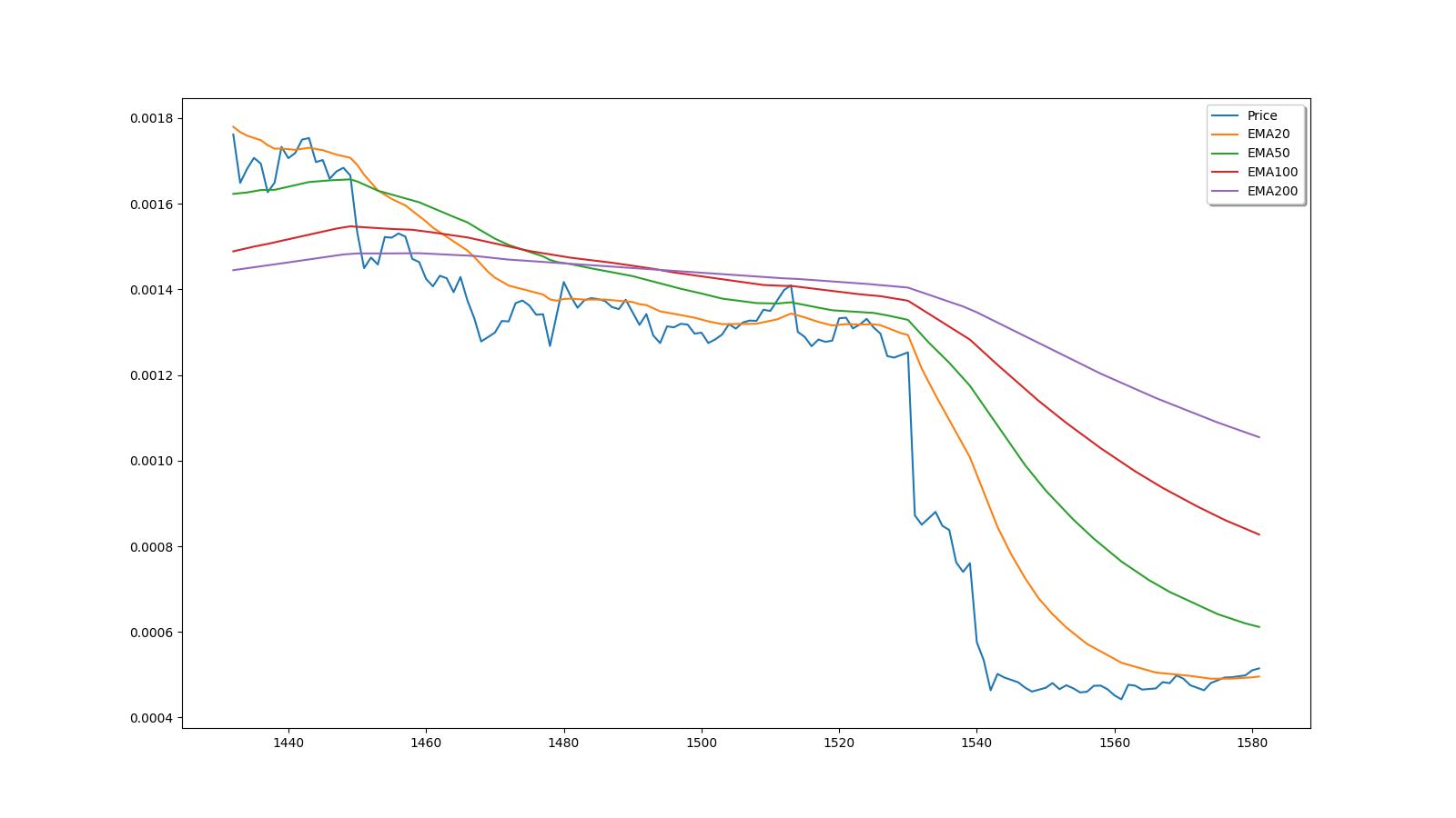 Diamond Boyz Coin Exponential Moving Averages