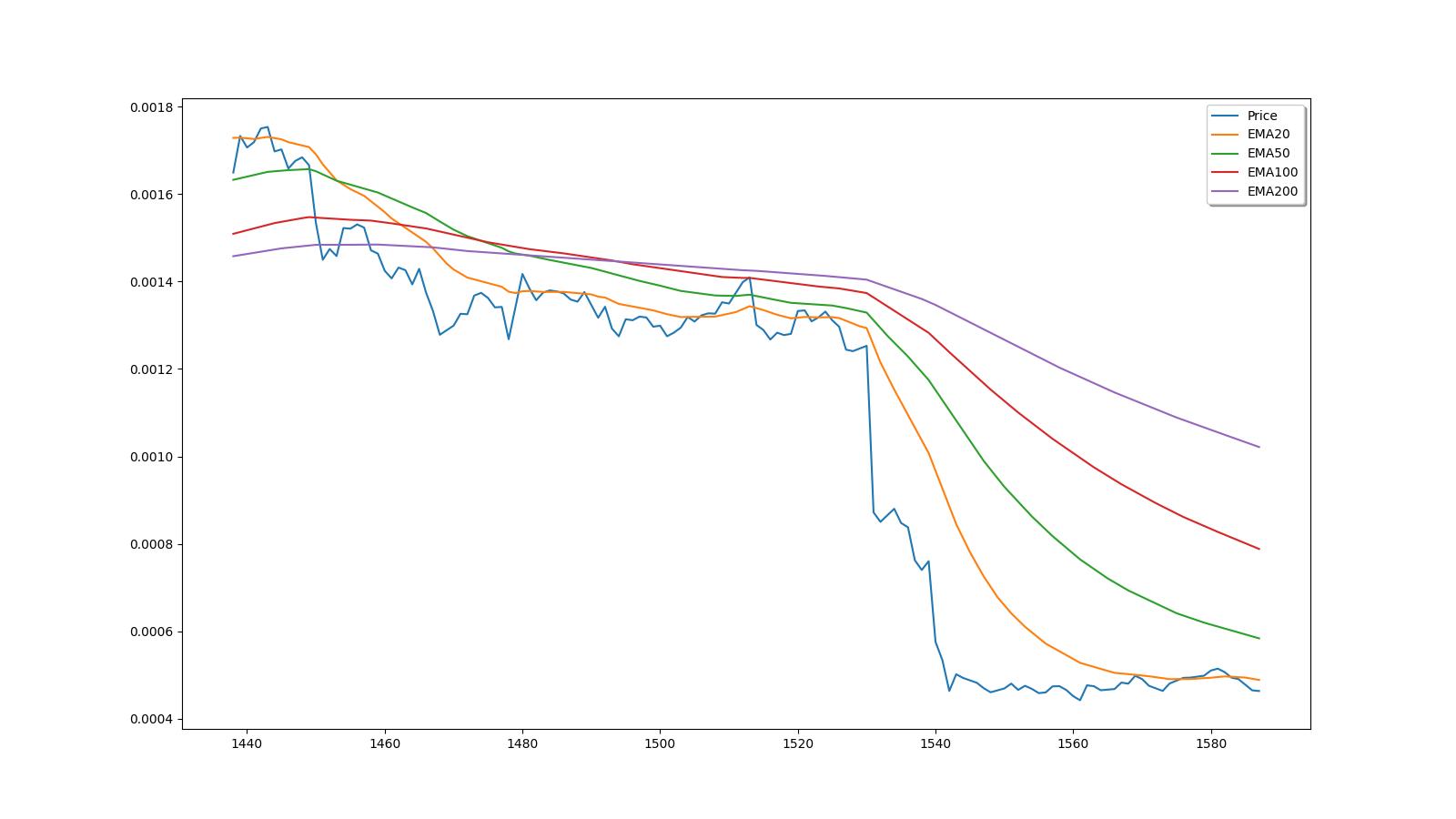 Diamond Boyz Coin Exponential Moving Averages