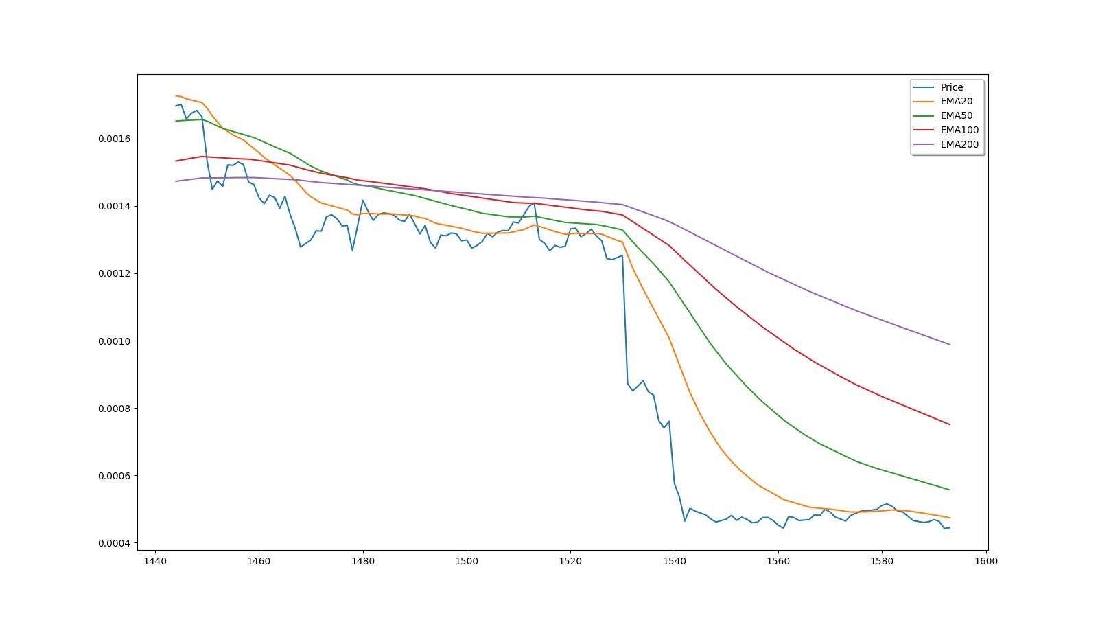Diamond Boyz Coin Exponential Moving Averages