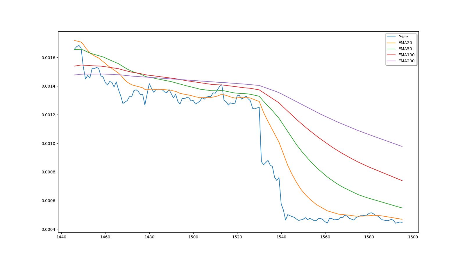 Diamond Boyz Coin Exponential Moving Averages