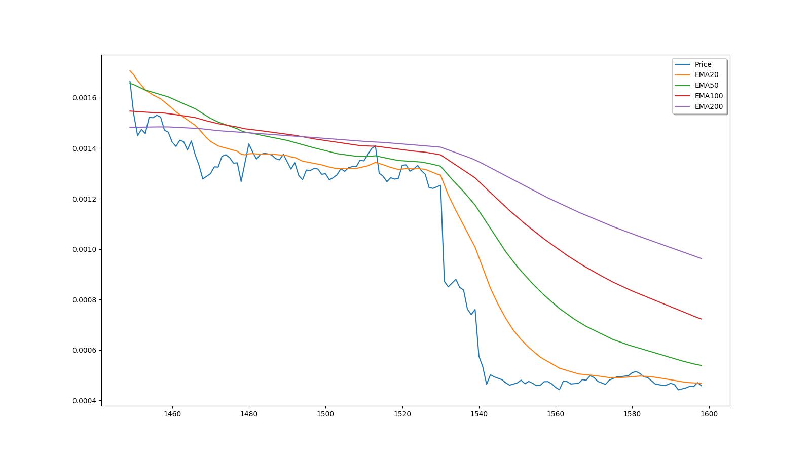 Diamond Boyz Coin Exponential Moving Averages